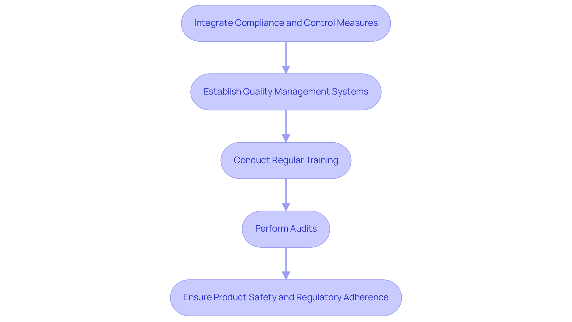 Follow the arrows to see how each step builds on the previous one, ensuring that compliance and control measures are effectively integrated into medical practices.