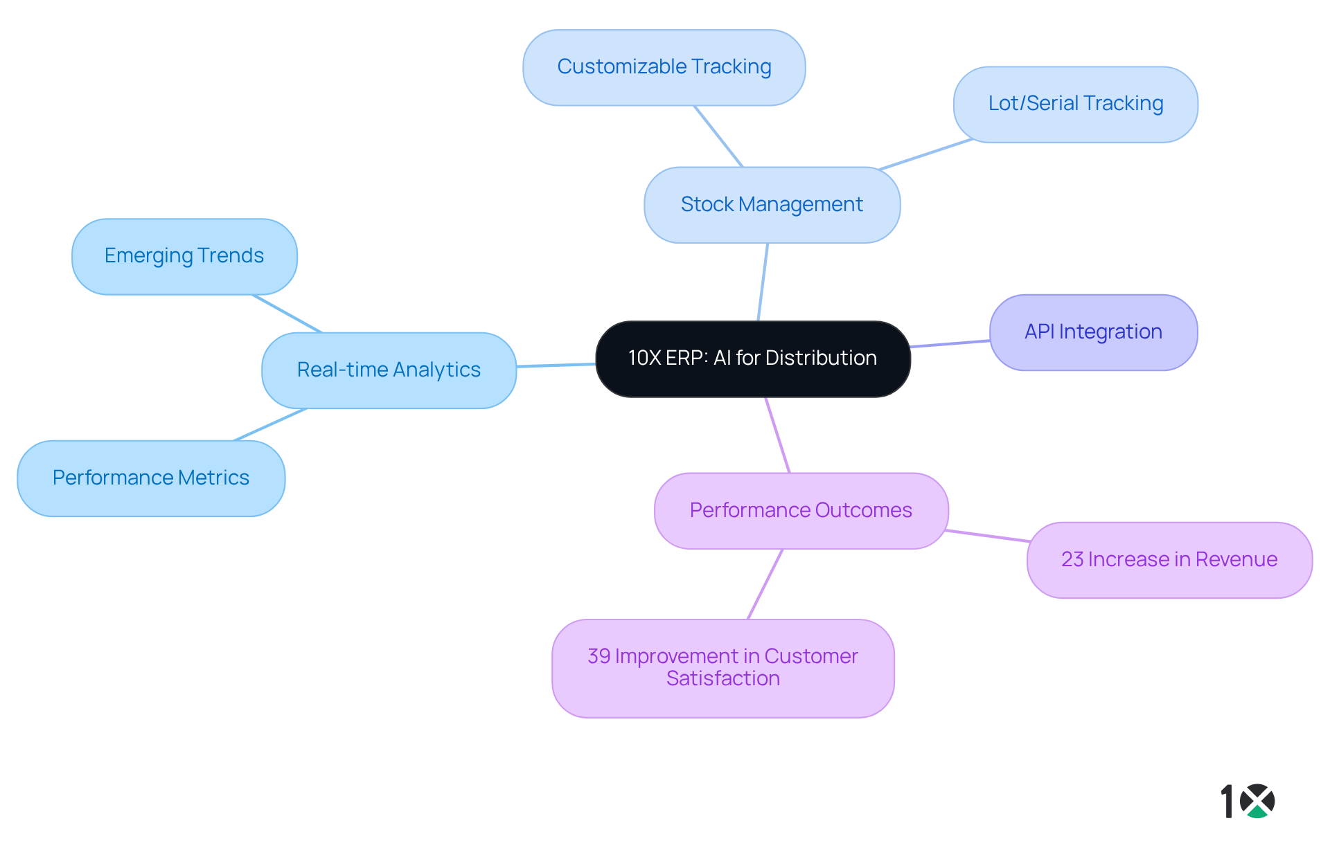 The center represents the core AI ERP system, while branches illustrate important features and benefits. Explore how each part contributes to better decision-making and operational efficiency.