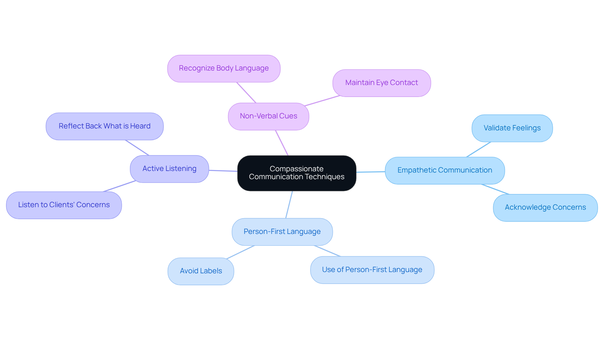 The central node represents the main theme, while the branches show different techniques. Each sub-branch provides specific actions or examples, helping you understand how to implement these techniques effectively.