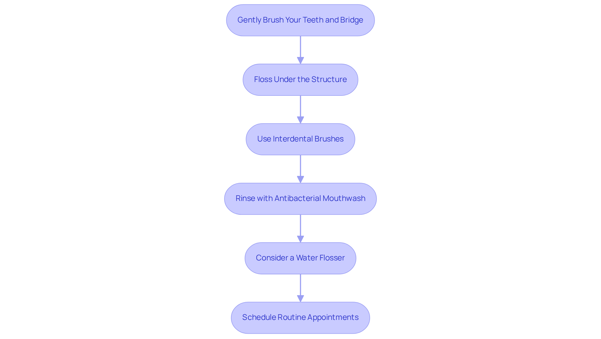 Each box represents a step in the cleaning process. Follow the arrows to see the order of actions you should take to maintain your dental bridge effectively. Each box represents a step in the cleaning process. Follow the arrows to see the order of actions you should take to maintain your dental bridge effectively.