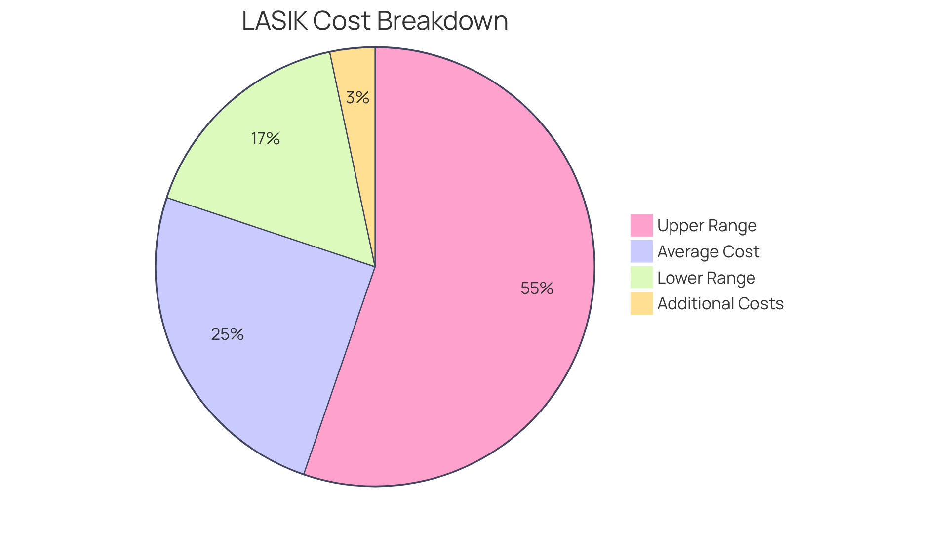 This pie chart shows the average costs associated with LASIK surgery. The larger the slice, the more significant that cost is in relation to the total. The average cost per eye is highlighted, along with the lower and upper price ranges, and additional costs that may arise. Understanding these segments can help you prepare for your LASIK journey. This pie chart shows the average costs associated with LASIK surgery. The larger the slice, the more significant that cost is in relation to the total. The average cost per eye is highlighted, along with the lower and upper price ranges, and additional costs that may arise. Understanding these segments can help you prepare for your LASIK journey.