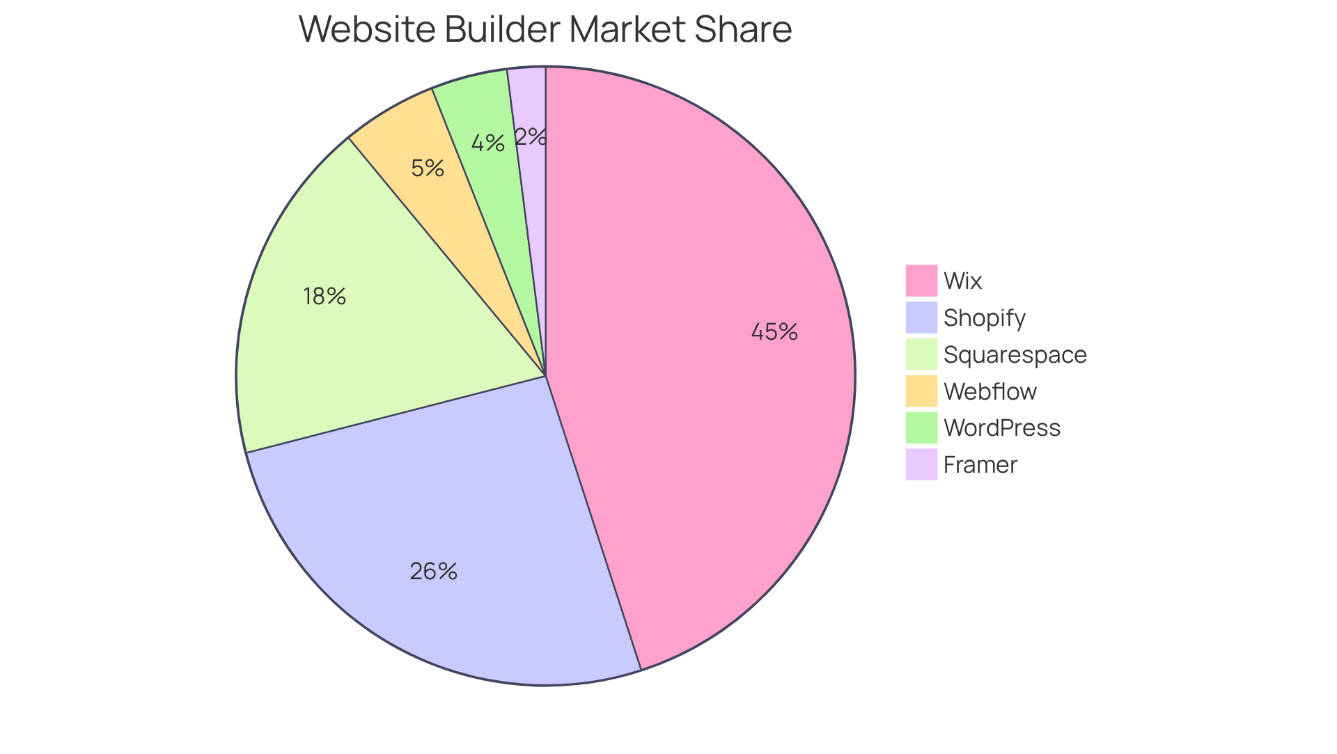 Each slice of the pie shows how much of the market each company holds. The bigger the slice, the more popular that company is among startups looking for website creation services.