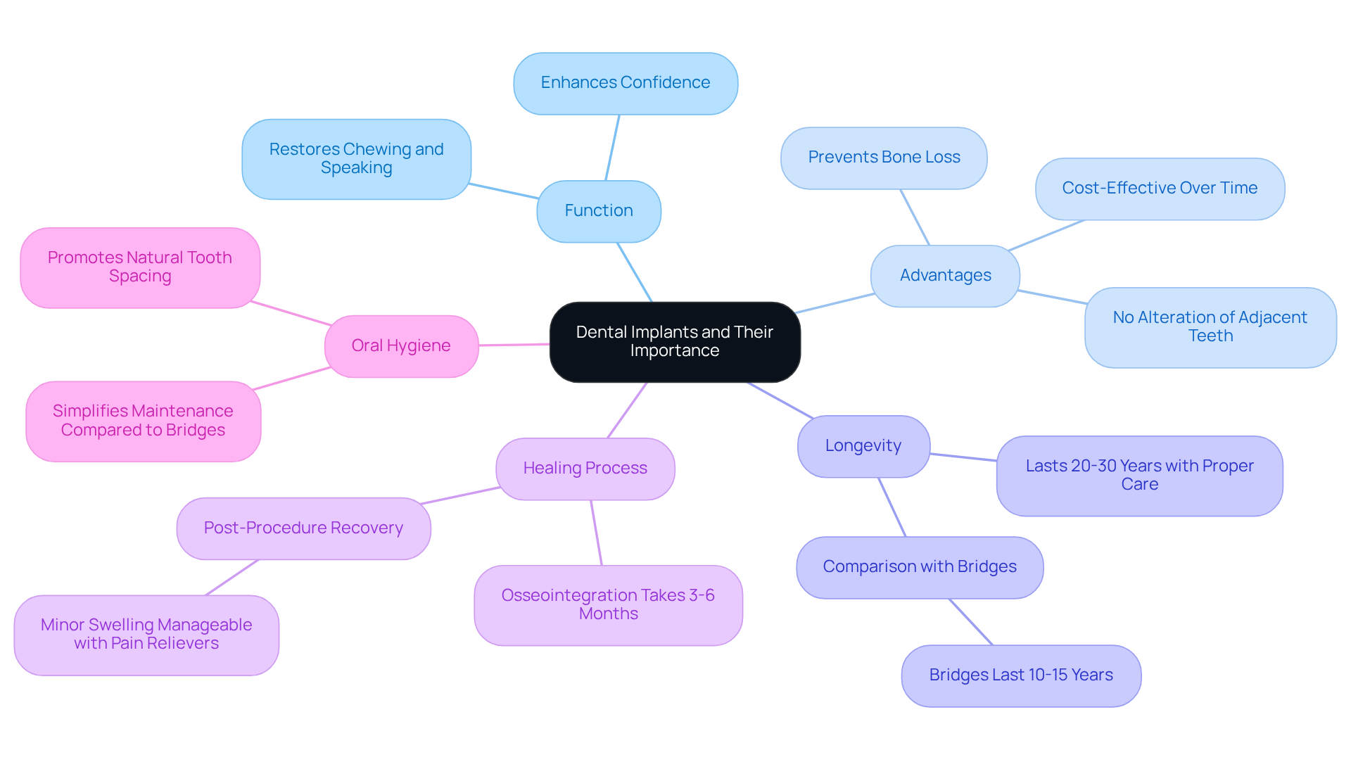 Start at the center with the main topic of dental implants, then explore each branch to discover the various benefits and important considerations related to them. Start at the center with the main topic of dental implants, then explore each branch to discover the various benefits and important considerations related to them.