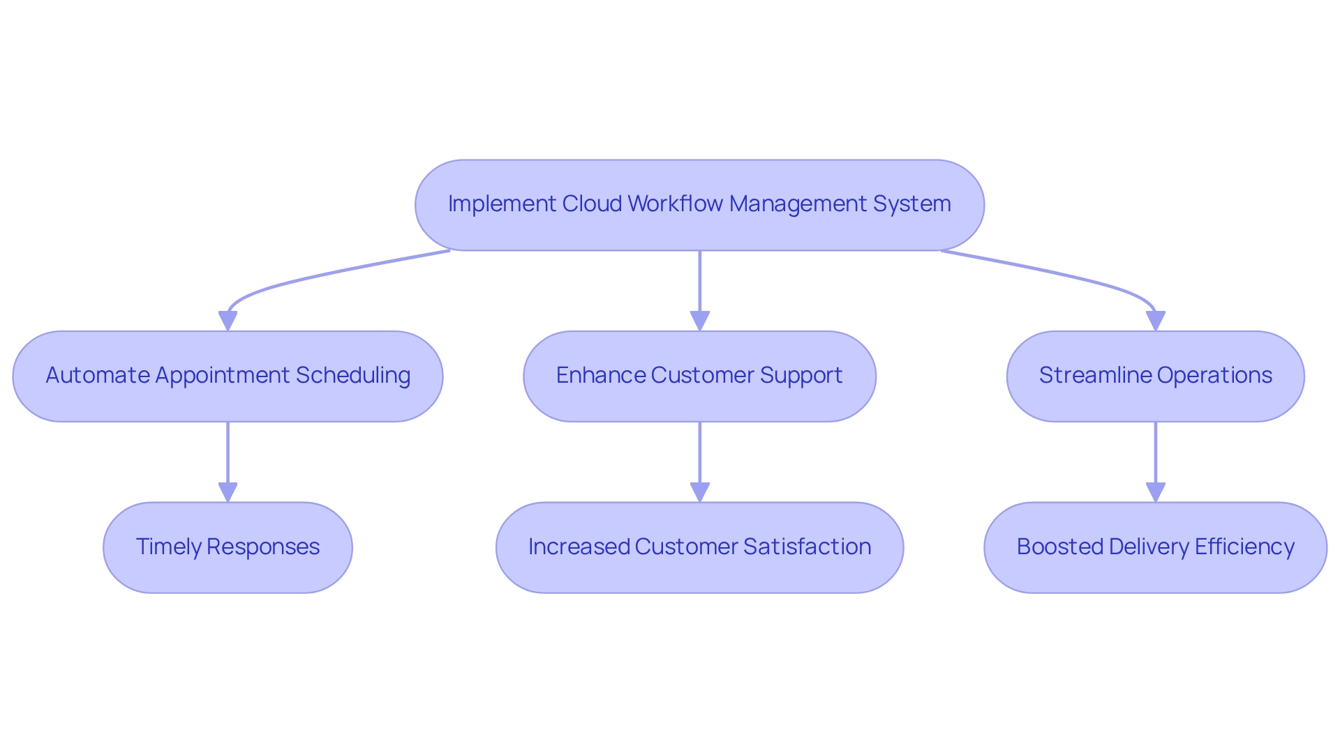 Follow the flow from implementing a cloud system to see how each step contributes to overall customer satisfaction and business growth.