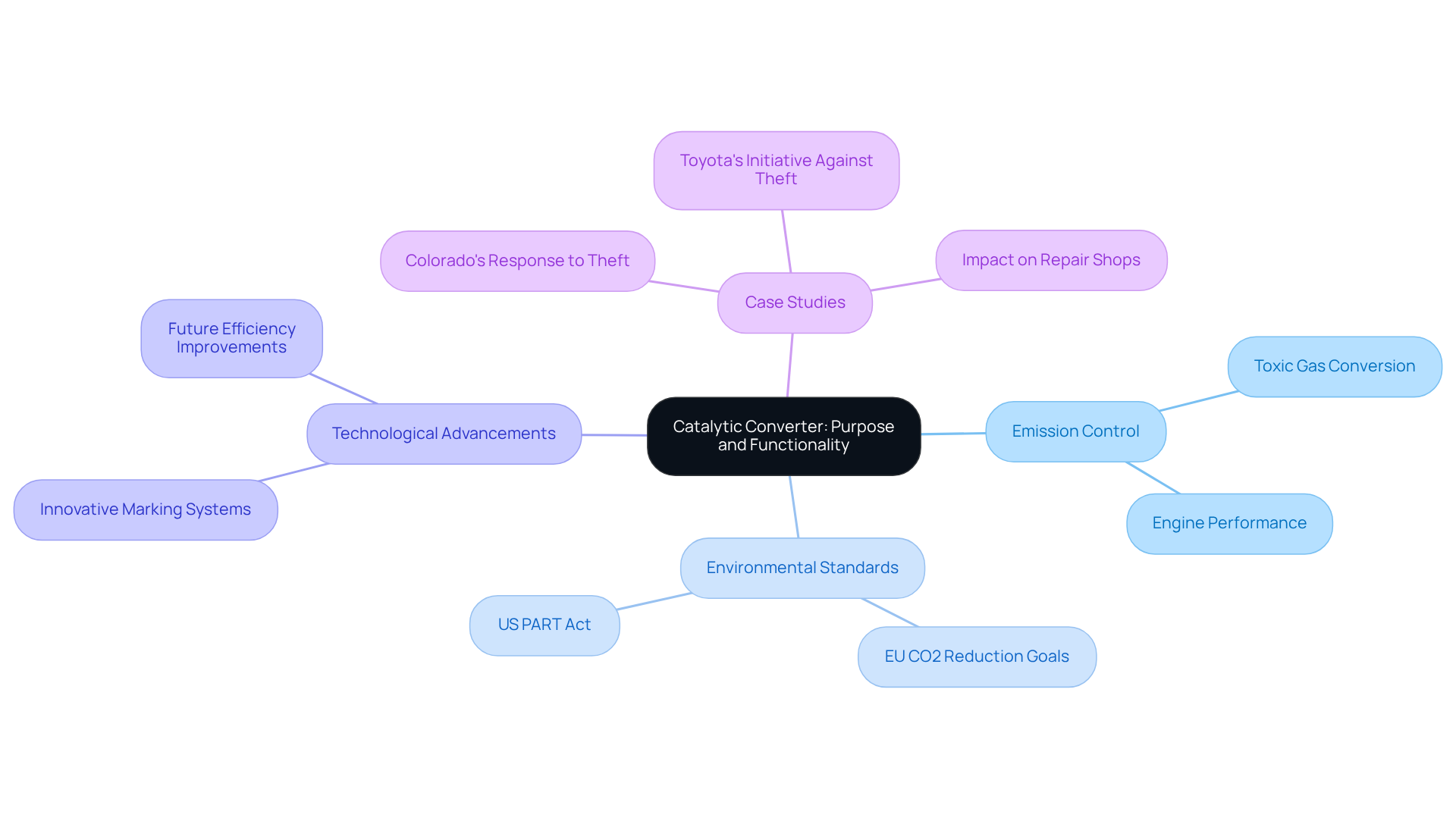This mindmap illustrates the various aspects of catalytic converters. Start at the center with the main topic, then explore each branch to see how emission control devices contribute to environmental goals, technological innovations, and real-world impacts. This mindmap illustrates the various aspects of catalytic converters. Start at the center with the main topic, then explore each branch to see how emission control devices contribute to environmental goals, technological innovations, and real-world impacts.