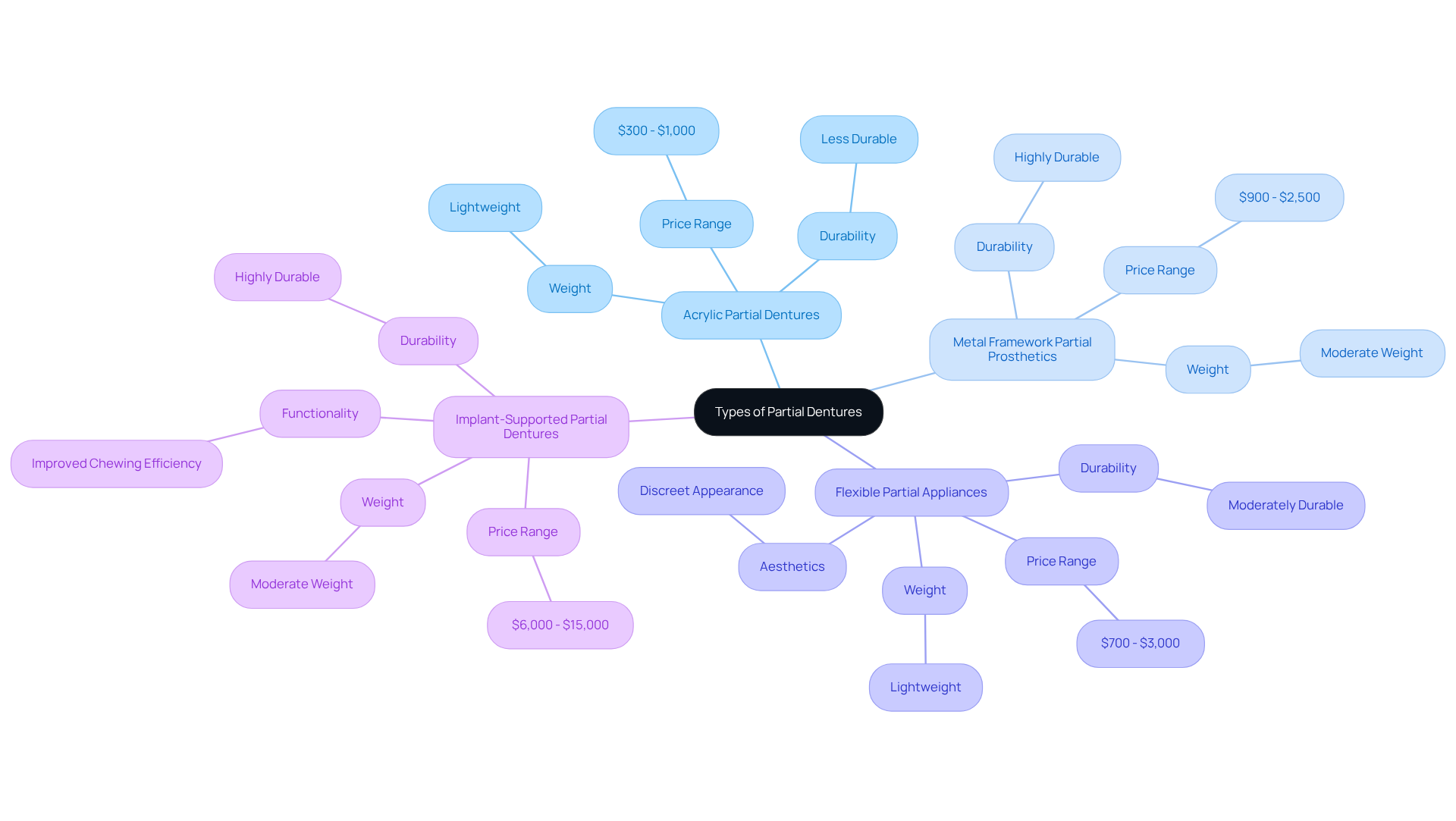 The central idea shows the types of partial dentures, while branches reveal their individual features and price ranges. The color-coded categories make it easy to differentiate between the options at a glance. The central idea shows the types of partial dentures, while branches reveal their individual features and price ranges. The color-coded categories make it easy to differentiate between the options at a glance.