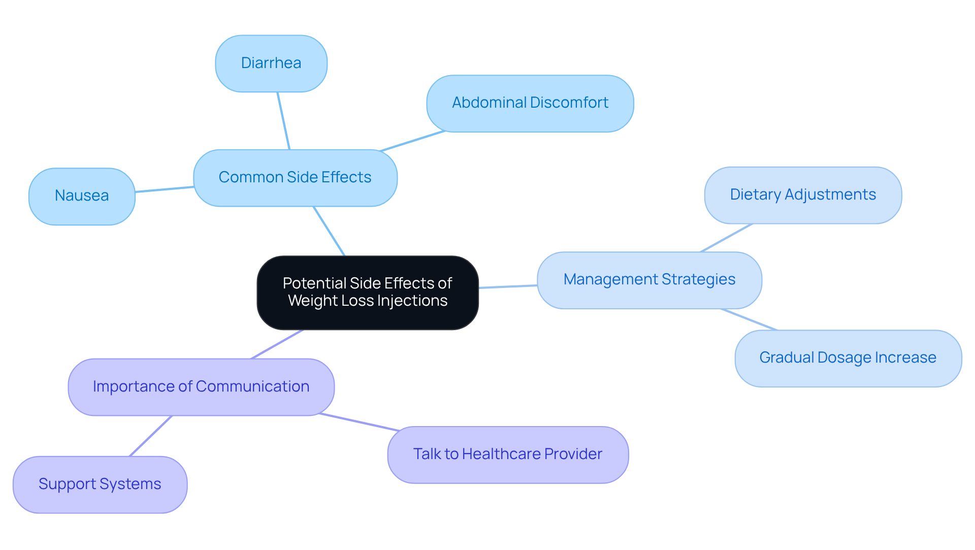 The center shows the main topic, while the branches illustrate common side effects and how to manage them. Each color-coded branch helps you see related ideas at a glance.