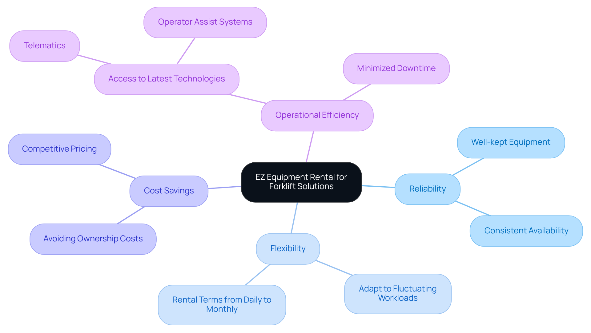 This mindmap illustrates the key advantages of choosing EZ Equipment Rental for your forklift needs. Each branch represents a major benefit, and the sub-branches provide more details. Follow the connections to see how these benefits support effective construction management.