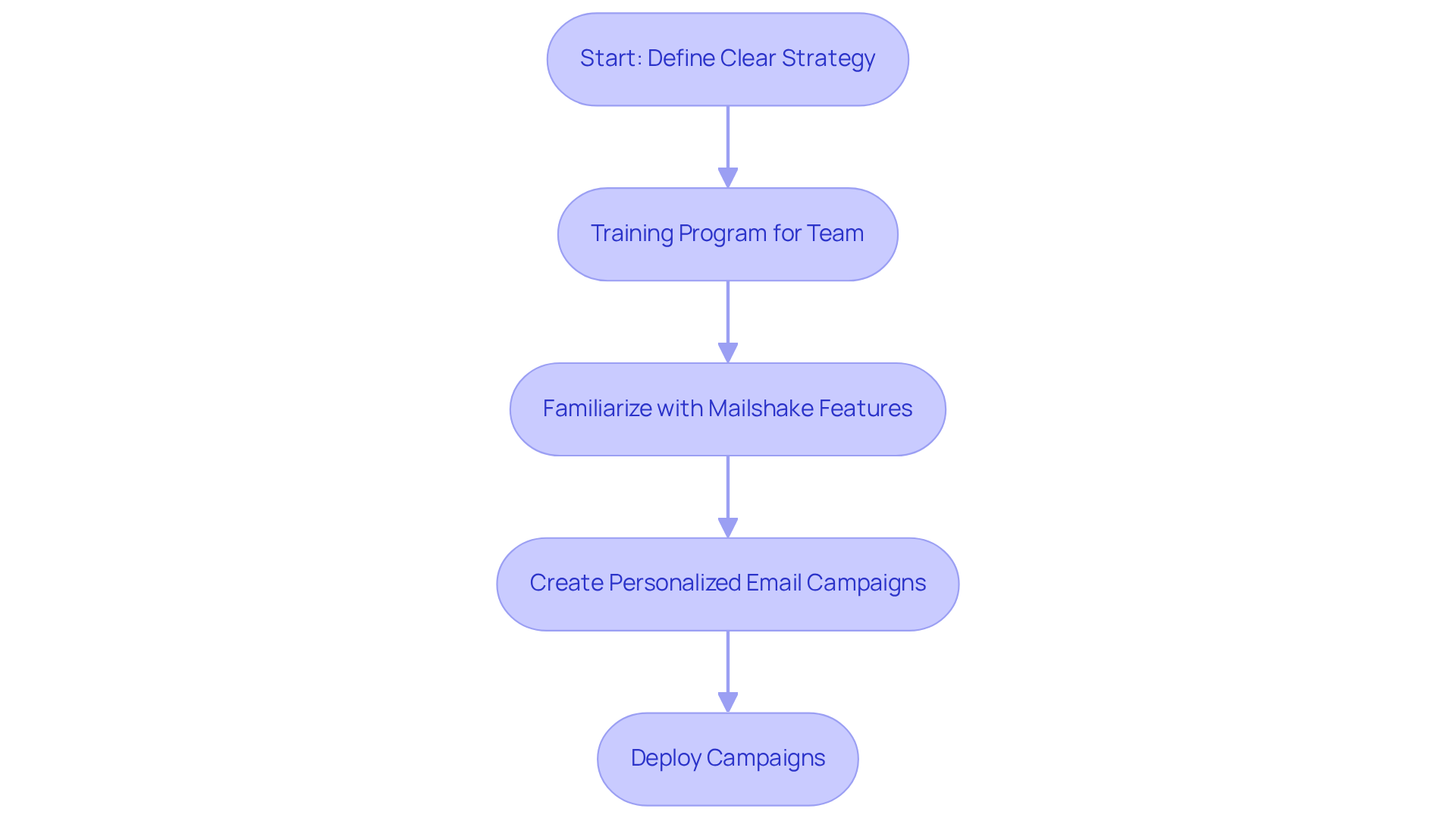This flowchart guides finance teams through the process of using Mailshake for email outreach. Start at the top with defining your strategy, then follow the arrows to see each step you need to take to maximize your email engagement.