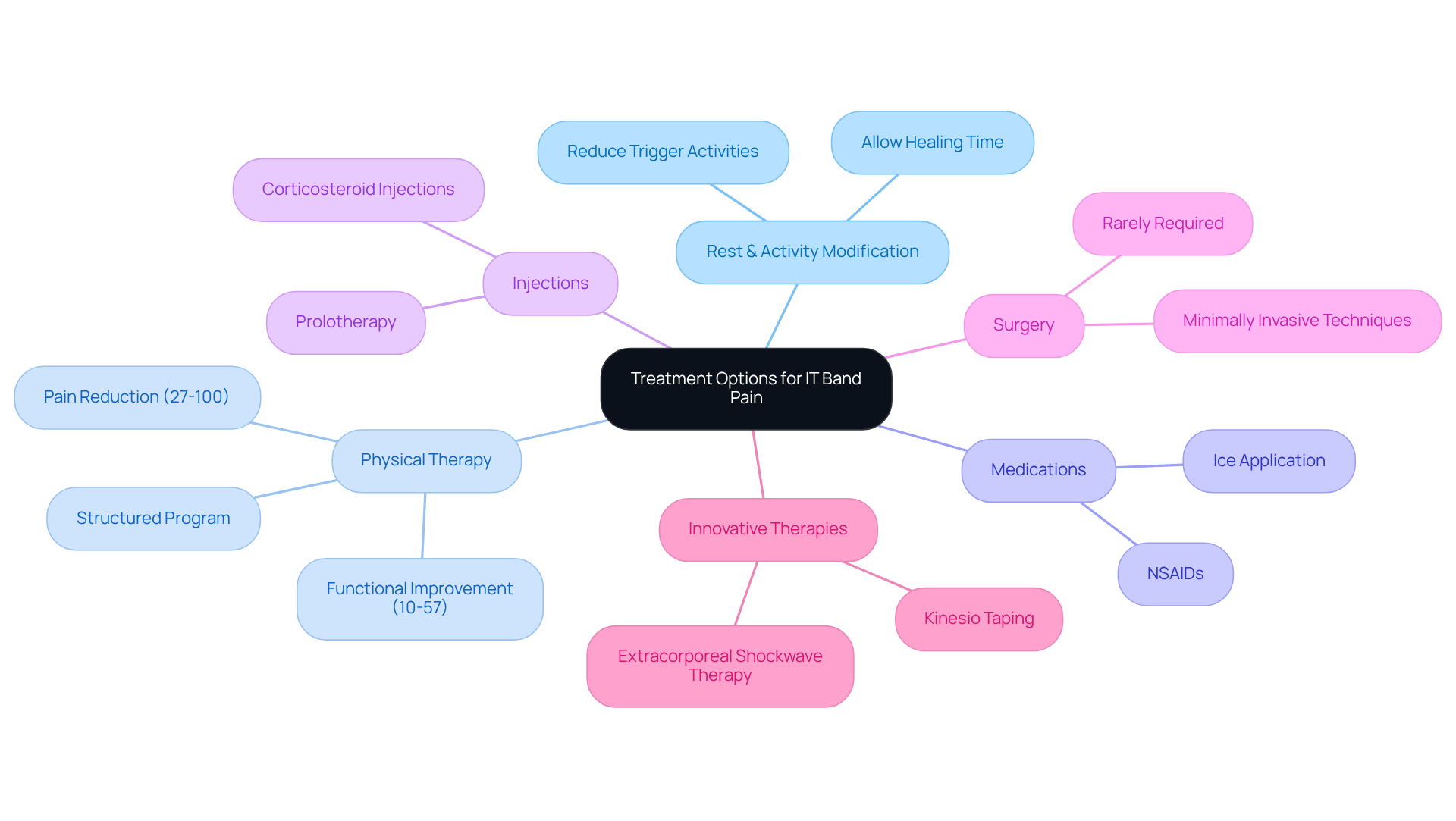 Understand IT Band Pain Causes and Manage Your Clients Effectively ...