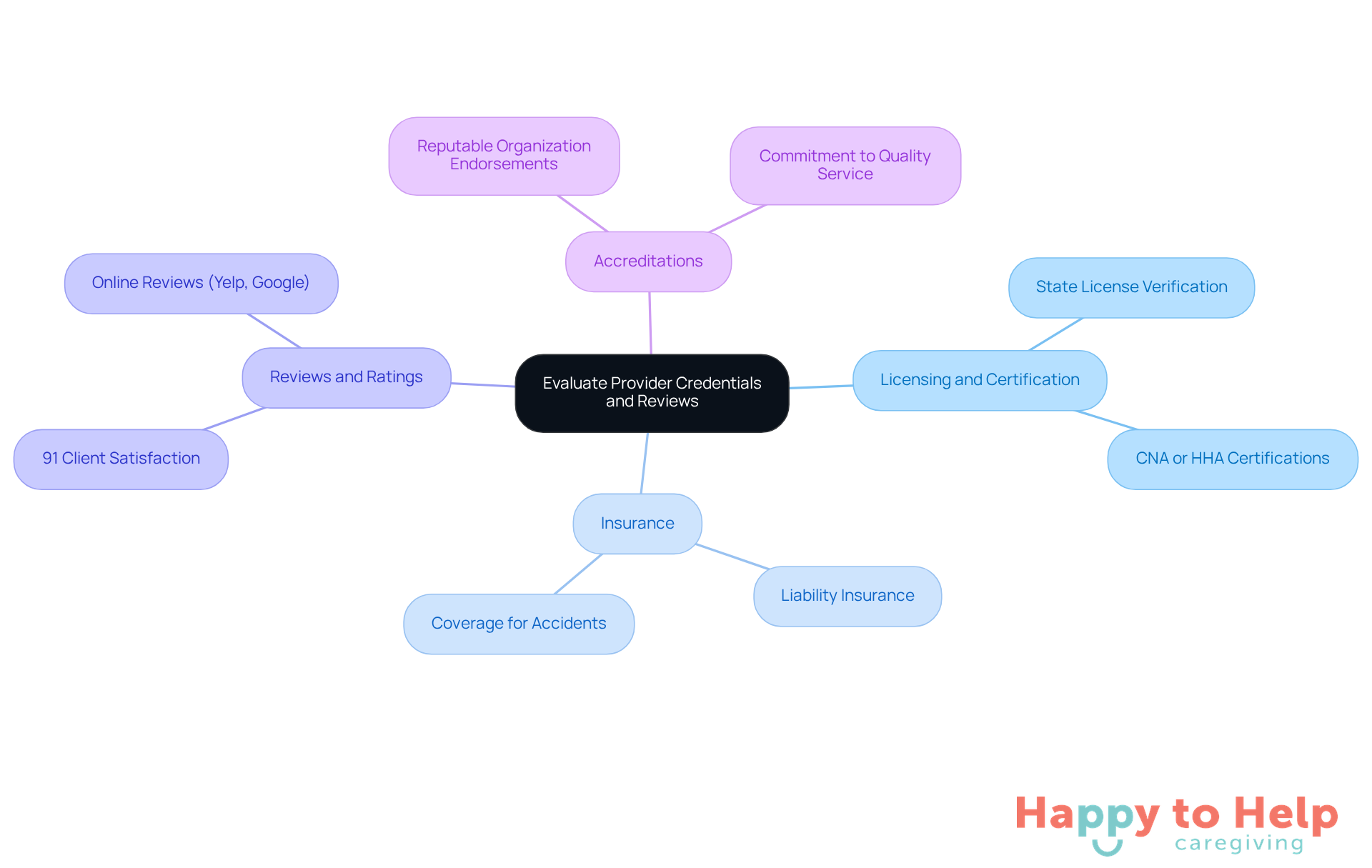 The central node represents the main evaluation topic, while the branches show the key factors to consider. Each sub-point provides specific details that can help guide your decision-making process.