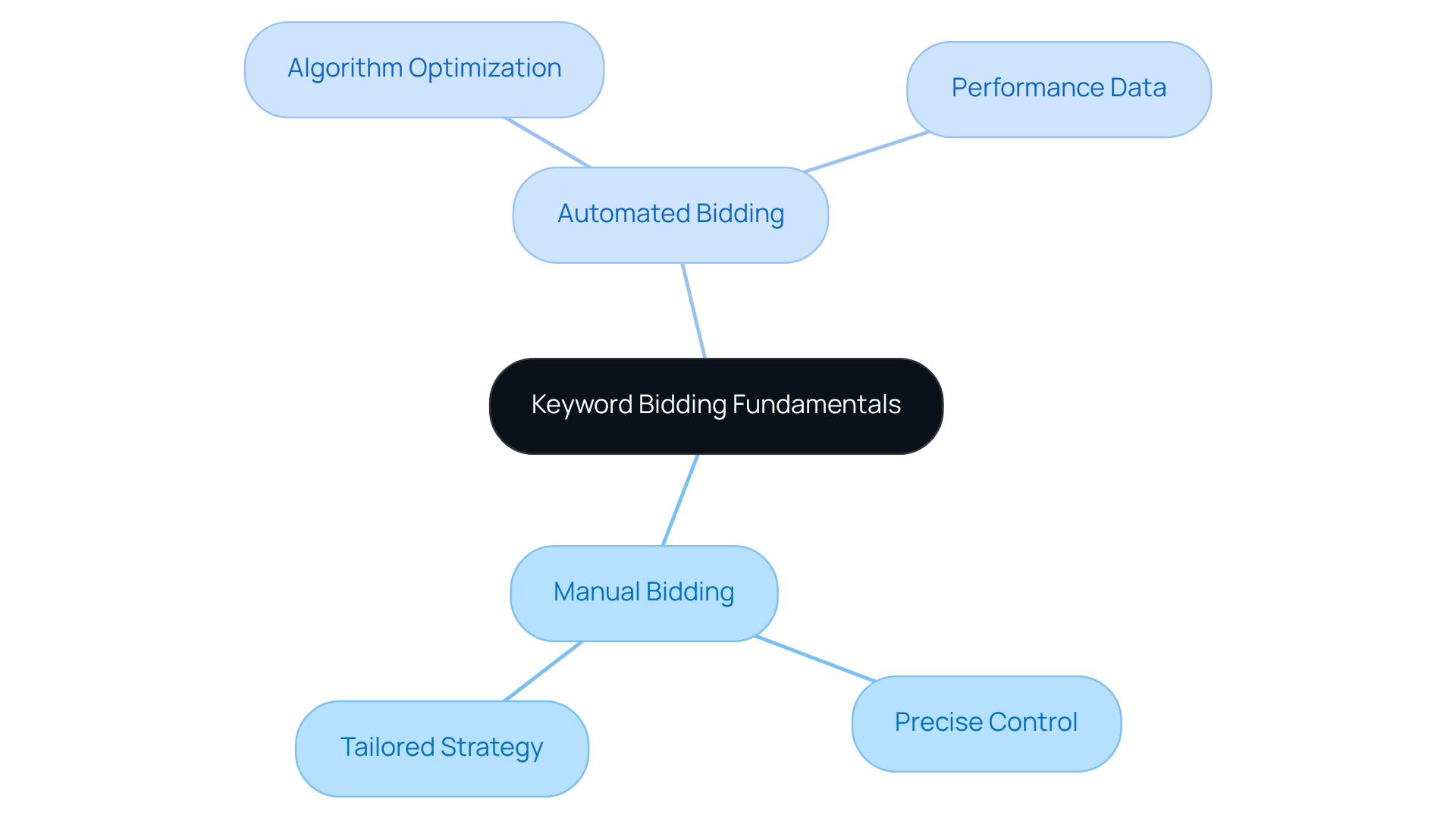 The center represents the core concept of keyword bidding. Each branch shows a different type of bidding strategy, with further details branching out to explain their benefits and characteristics.