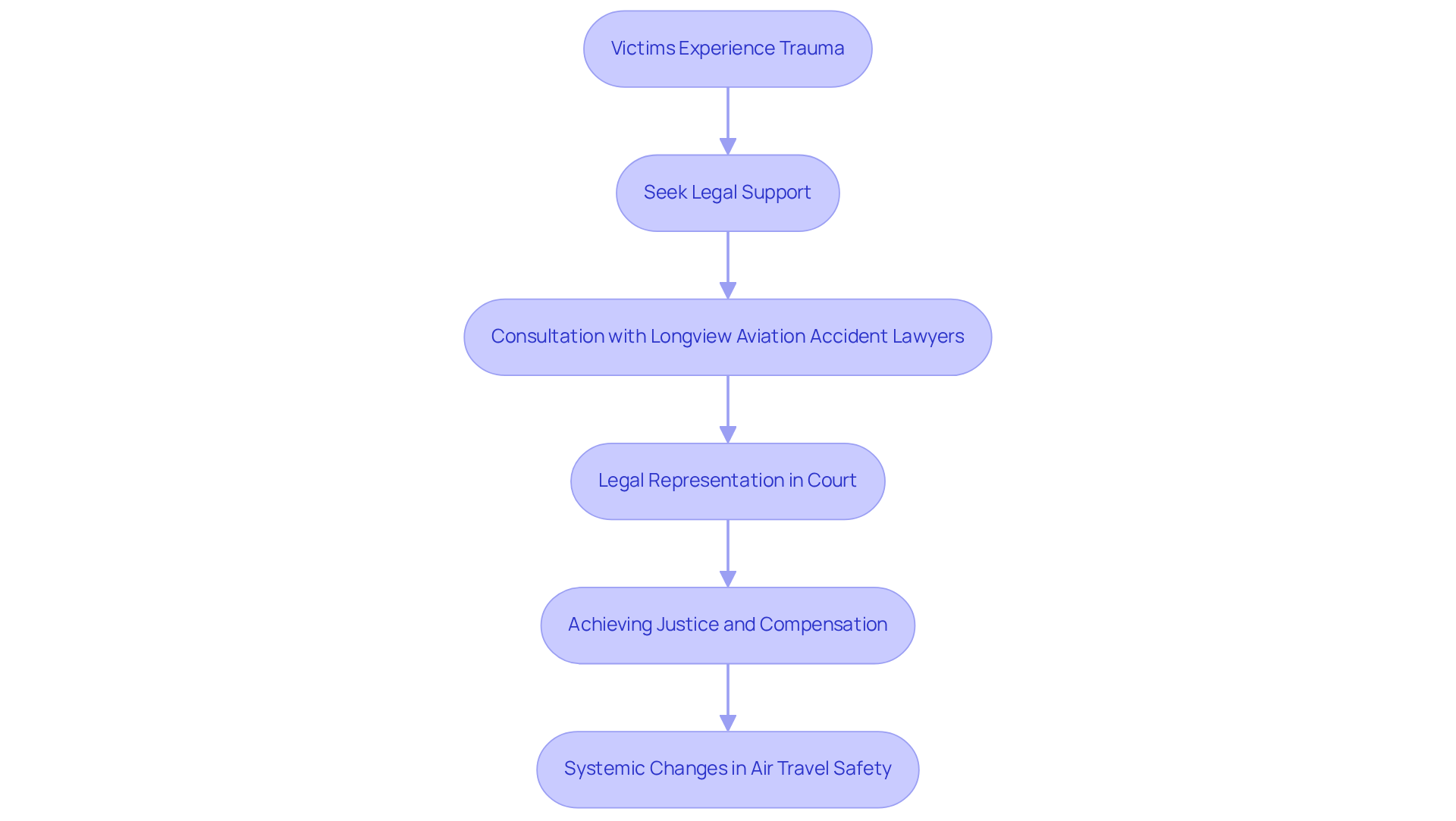 This flowchart illustrates the steps victims take after an aviation accident, starting from their initial trauma to seeking legal help, and ultimately achieving justice. Each box represents a key stage in the process, showing how legal advocacy can transform their experience.