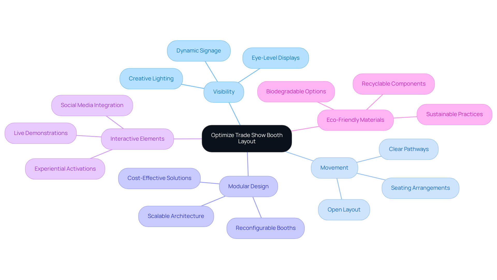 Start at the center with the main goal of optimizing your booth. Follow the branches to explore different strategies that can enhance visibility and engagement at trade shows.