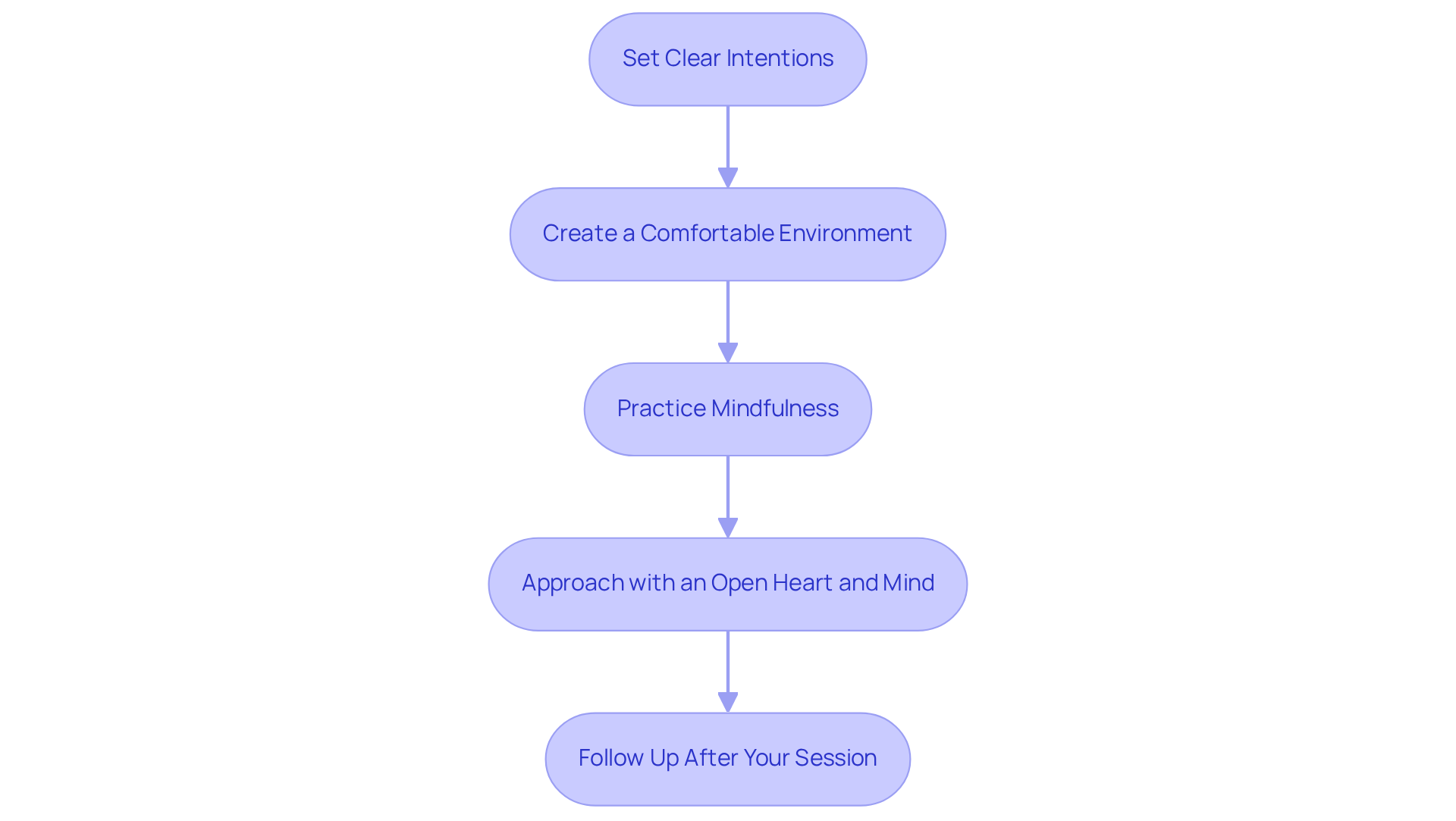 Each box represents a step in preparing for your healing session. Follow the arrows to see how each step leads to the next, helping you create a more meaningful experience.