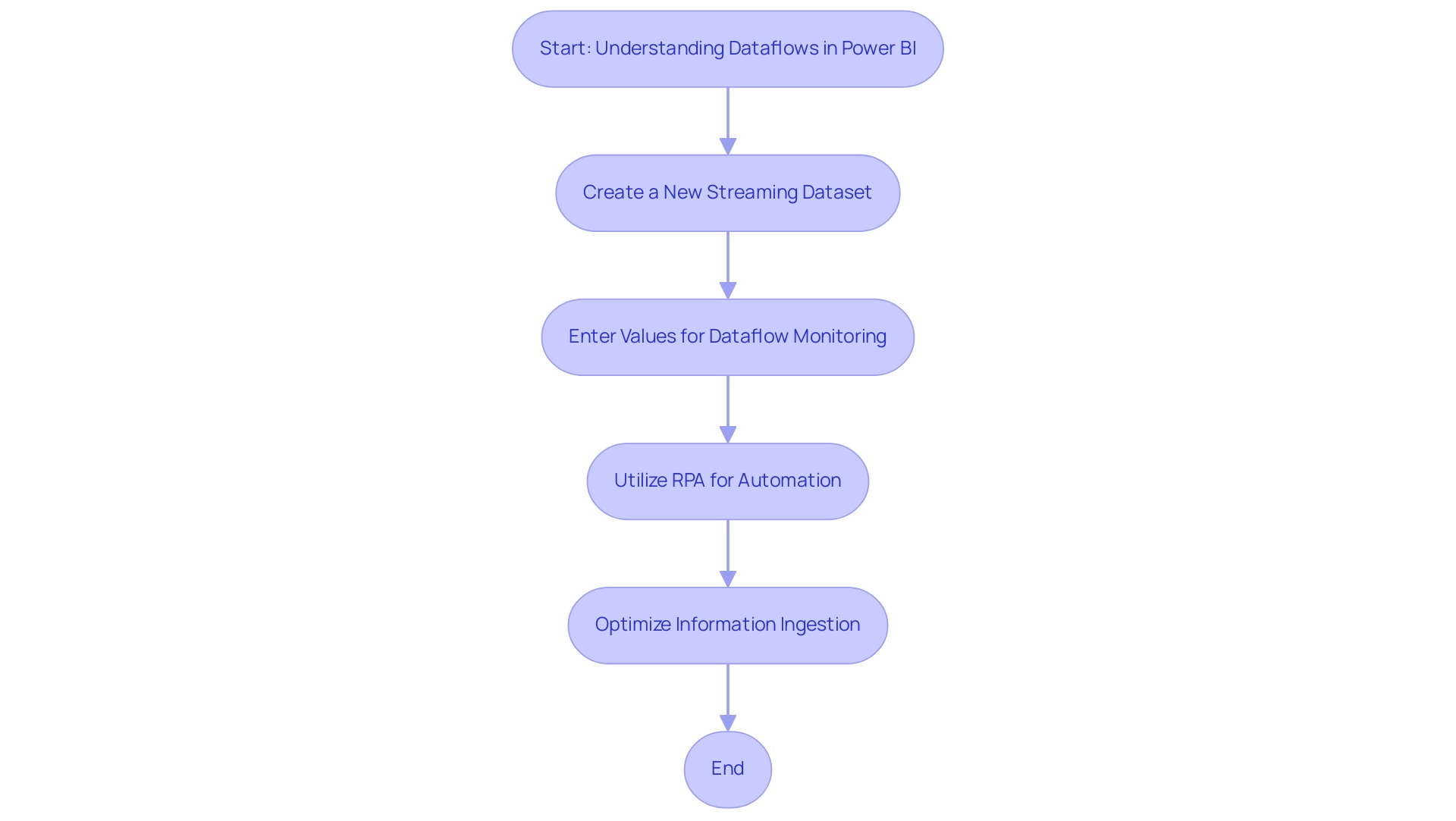 Each box represents a step in the dataflows process. The arrows indicate the flow of actions to implement effective data management in Power BI.