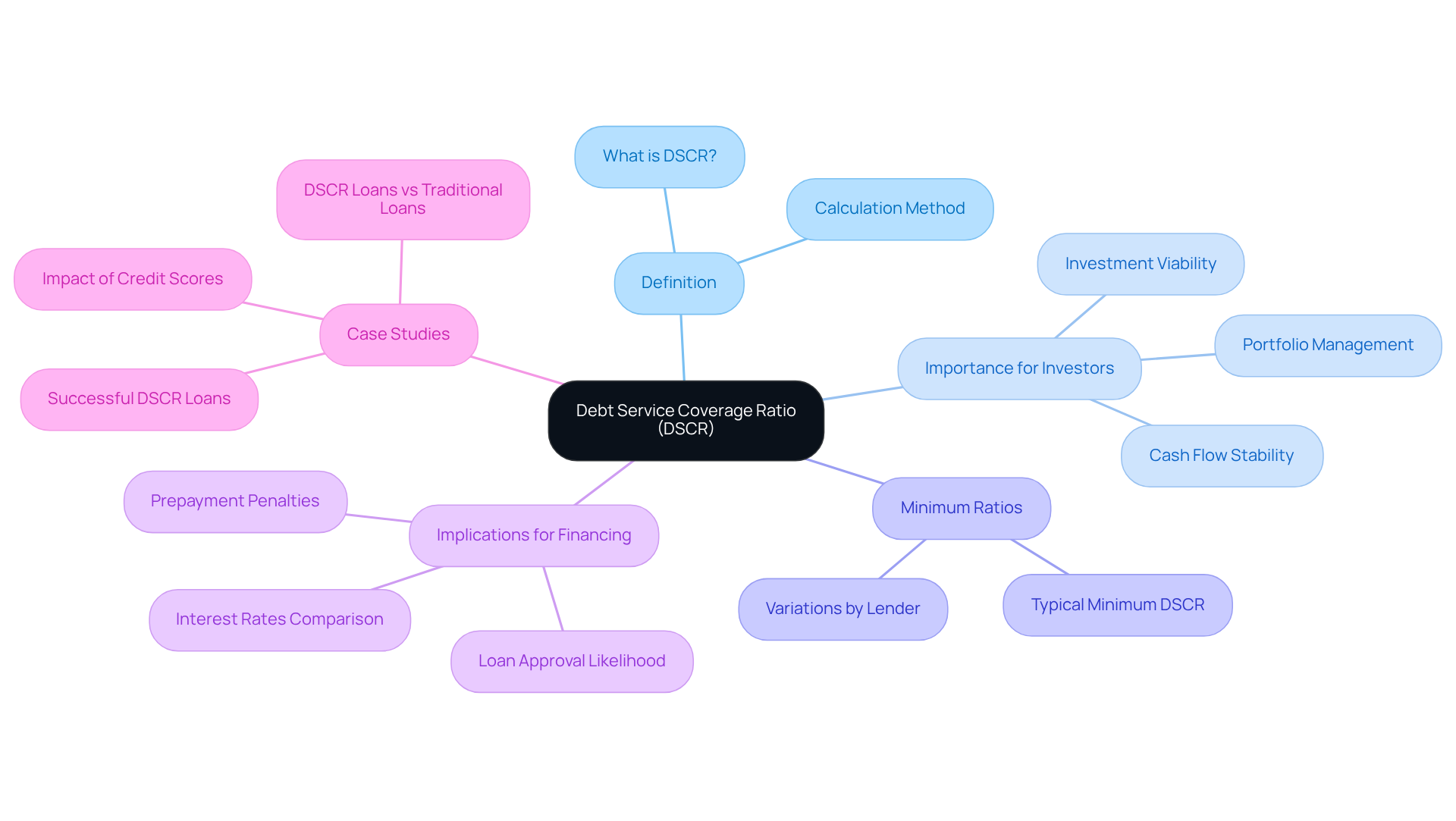 This mindmap starts with the central concept of DSCR and branches out to show its various aspects. Each branch represents a different area of focus, helping you see how DSCR impacts investment decisions and financing options.