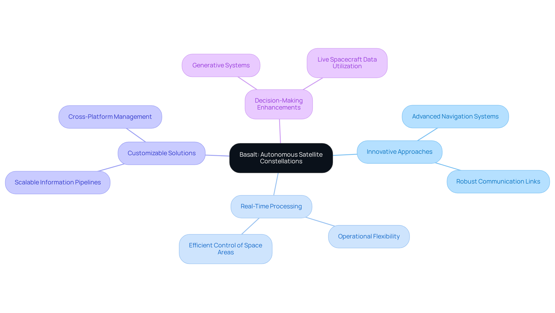 The central node represents Basalt's pioneering work, while the branches illustrate different aspects of their technology and capabilities. Follow the branches to explore how each area contributes to enhanced satellite management.