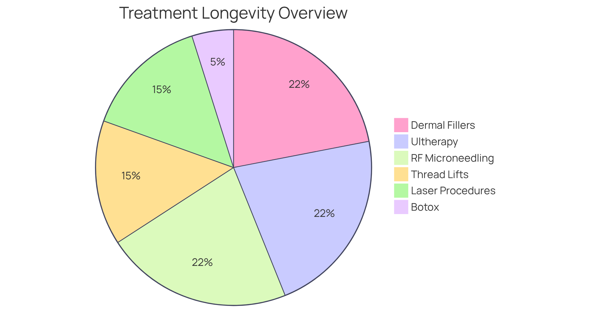 Each slice of the pie shows how long the effects of each treatment typically last. The bigger the slice, the longer the results last, helping you choose the best option for your beauty journey.