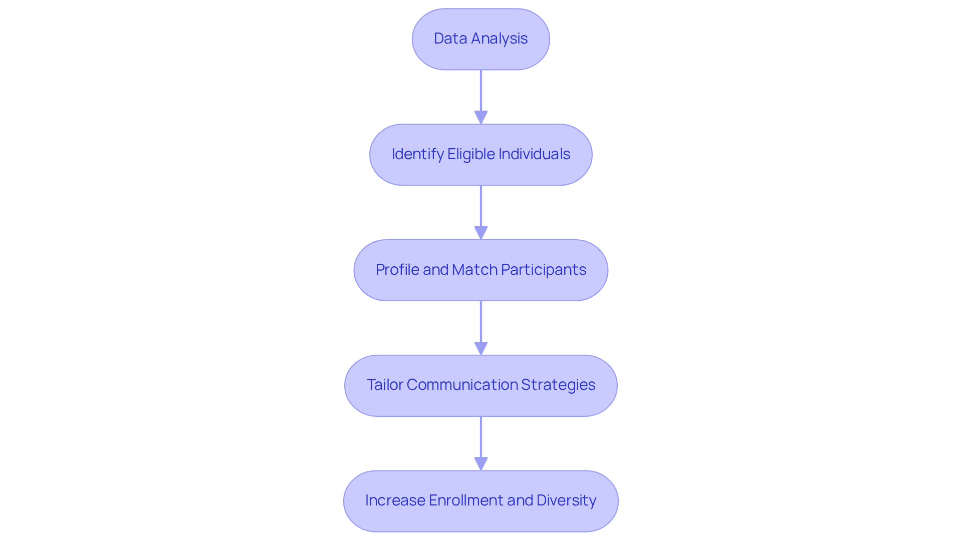 This flowchart illustrates the steps involved in using generative AI for patient recruitment in clinical trials. Each box represents a key stage in the process, showing how data analysis leads to better matching and communication, ultimately improving enrollment and diversity in studies. This flowchart illustrates the steps involved in using generative AI for patient recruitment in clinical trials. Each box represents a key stage in the process, showing how data analysis leads to better matching and communication, ultimately improving enrollment and diversity in studies.