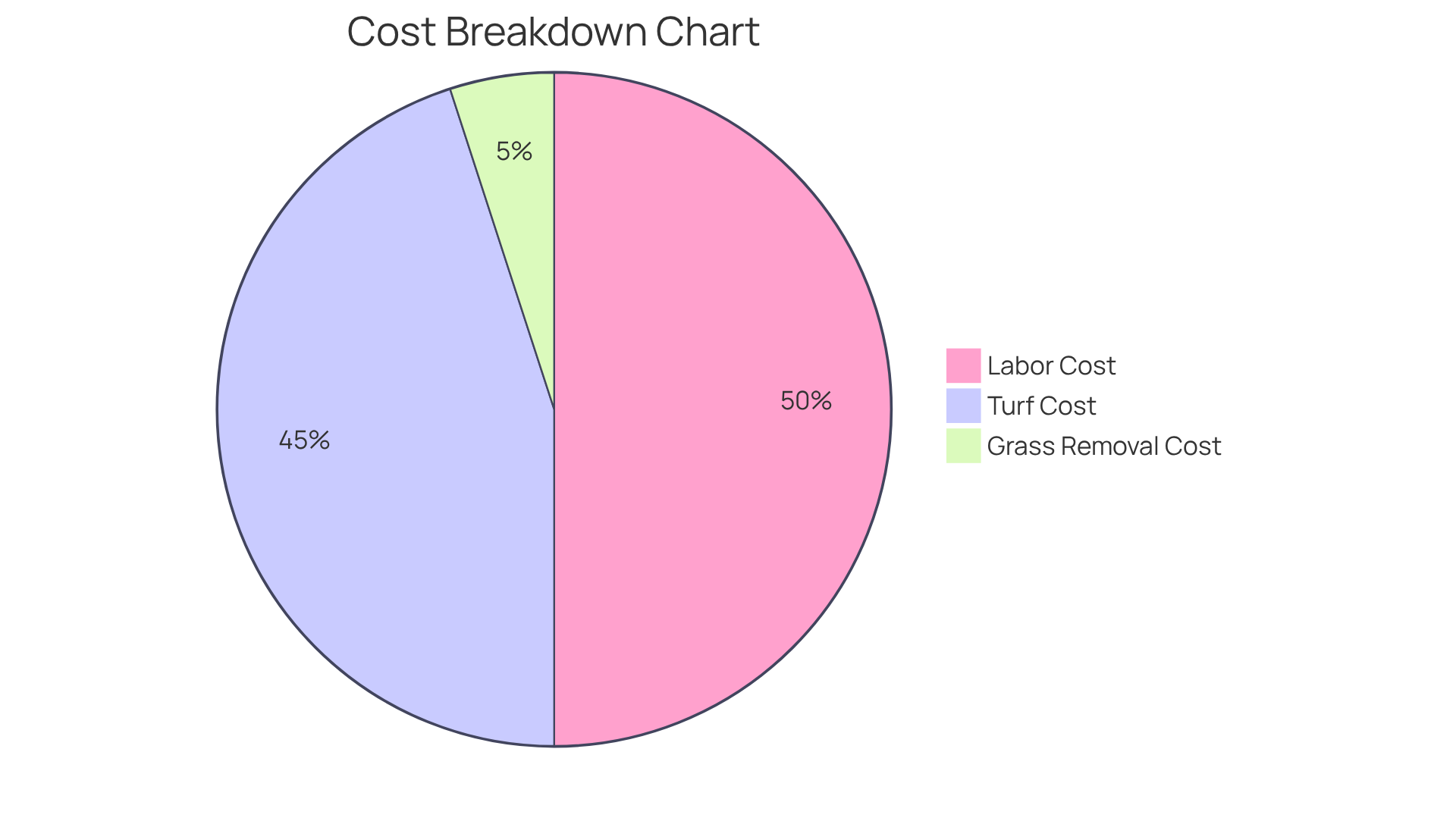 Each segment of the pie chart shows how much of your total budget goes to each cost component. The larger the segment, the more significant that cost is in your overall expenses.