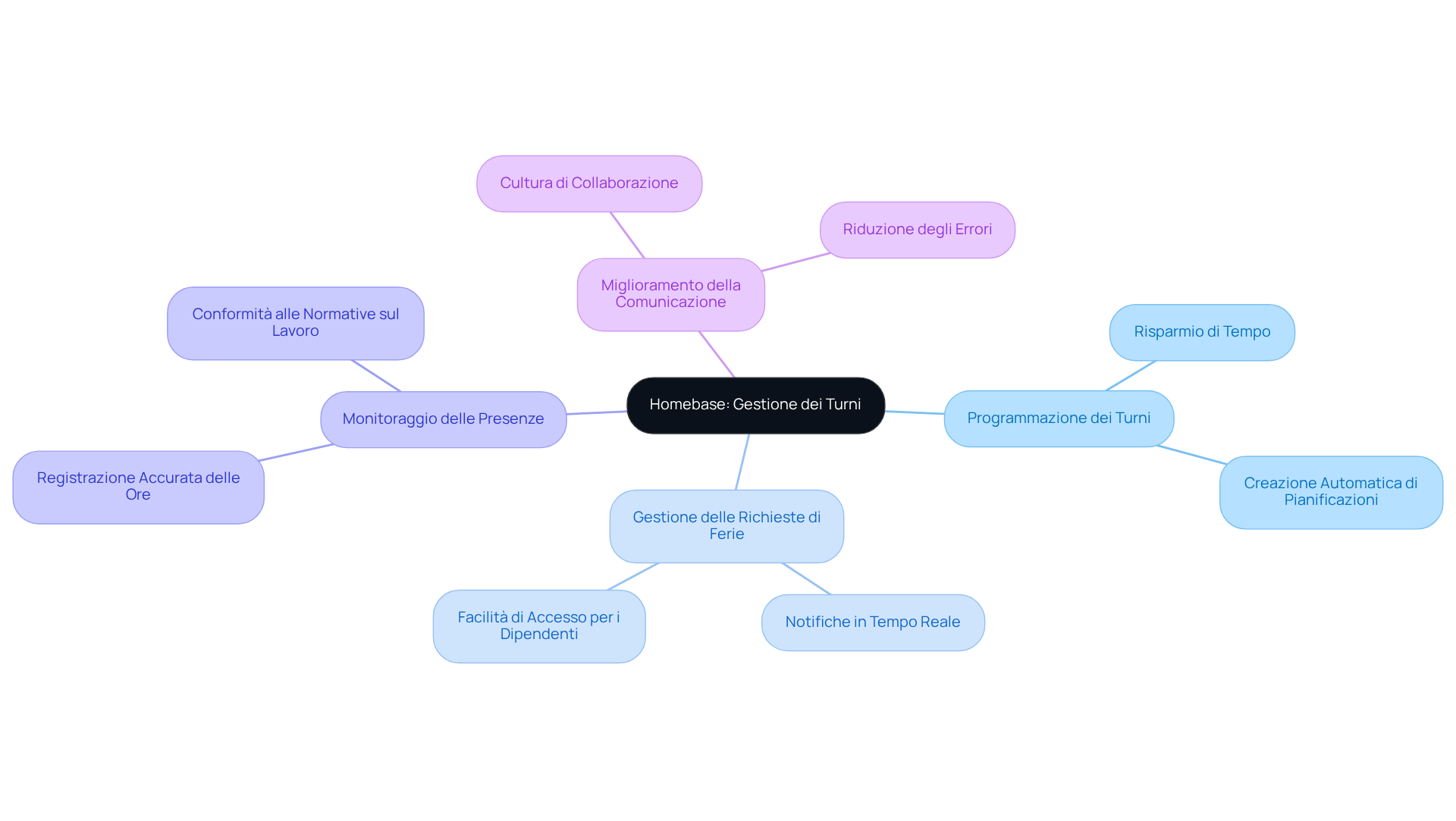 Inizia dal centro con Homebase e segui i rami per esplorare le varie funzionalità e i benefici che offre ai ristoratori. Ogni ramo rappresenta un aspetto chiave della gestione del personale.