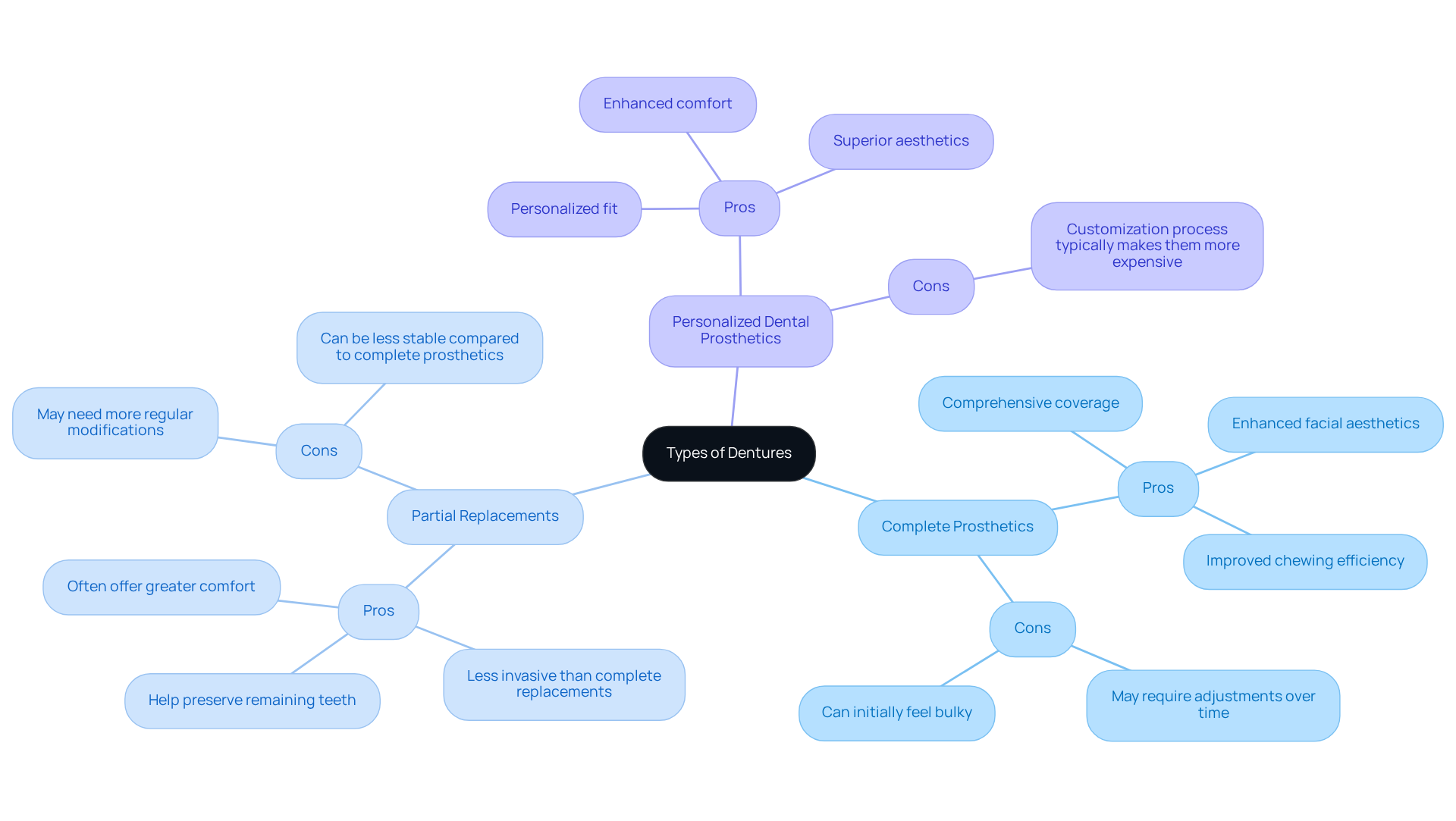 The central node represents the main topic of dentures. Each branch shows a type of denture, with further branches detailing the advantages and disadvantages of each type — the pros help you see the benefits, while the cons highlight potential drawbacks.
