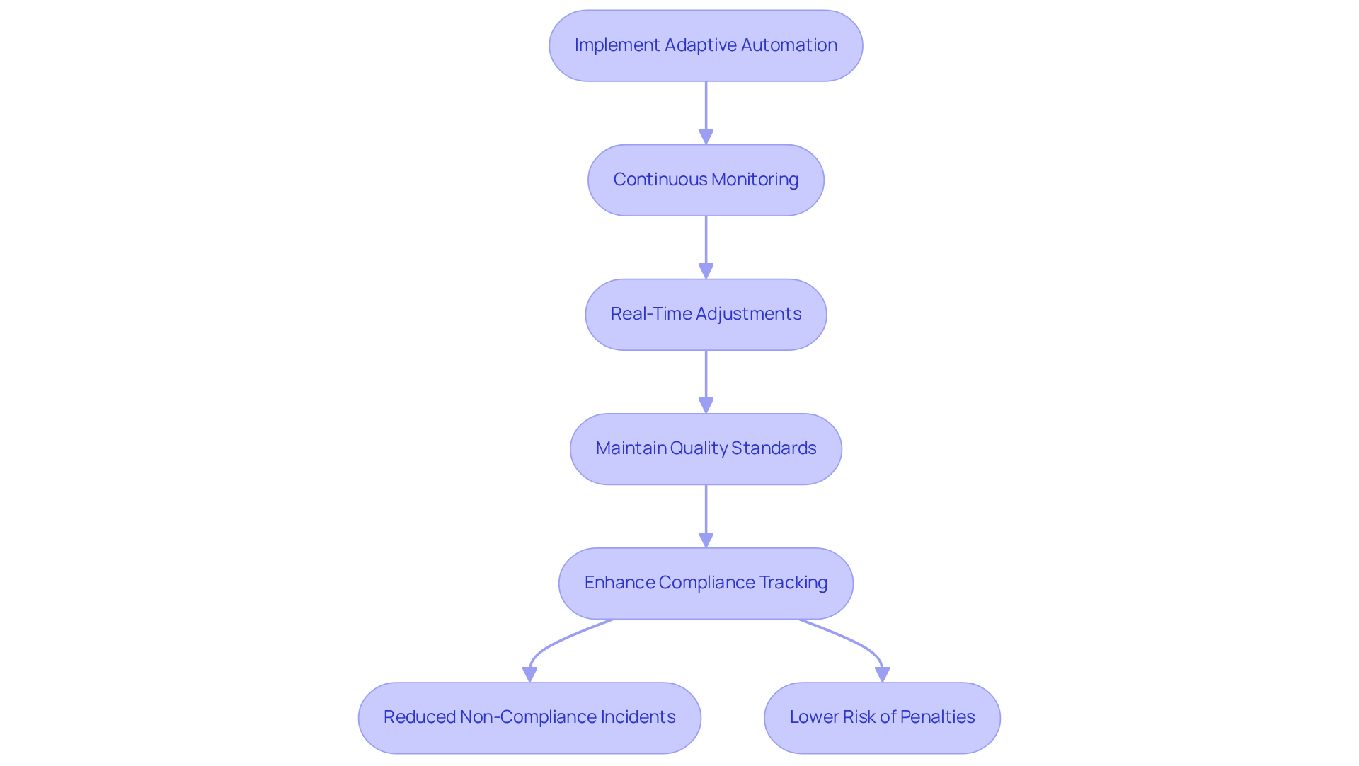 Follow the arrows to see how implementing adaptive automation leads to continuous monitoring and adjustments, ultimately enhancing compliance and reducing risks. Follow the arrows to see how implementing adaptive automation leads to continuous monitoring and adjustments, ultimately enhancing compliance and reducing risks.