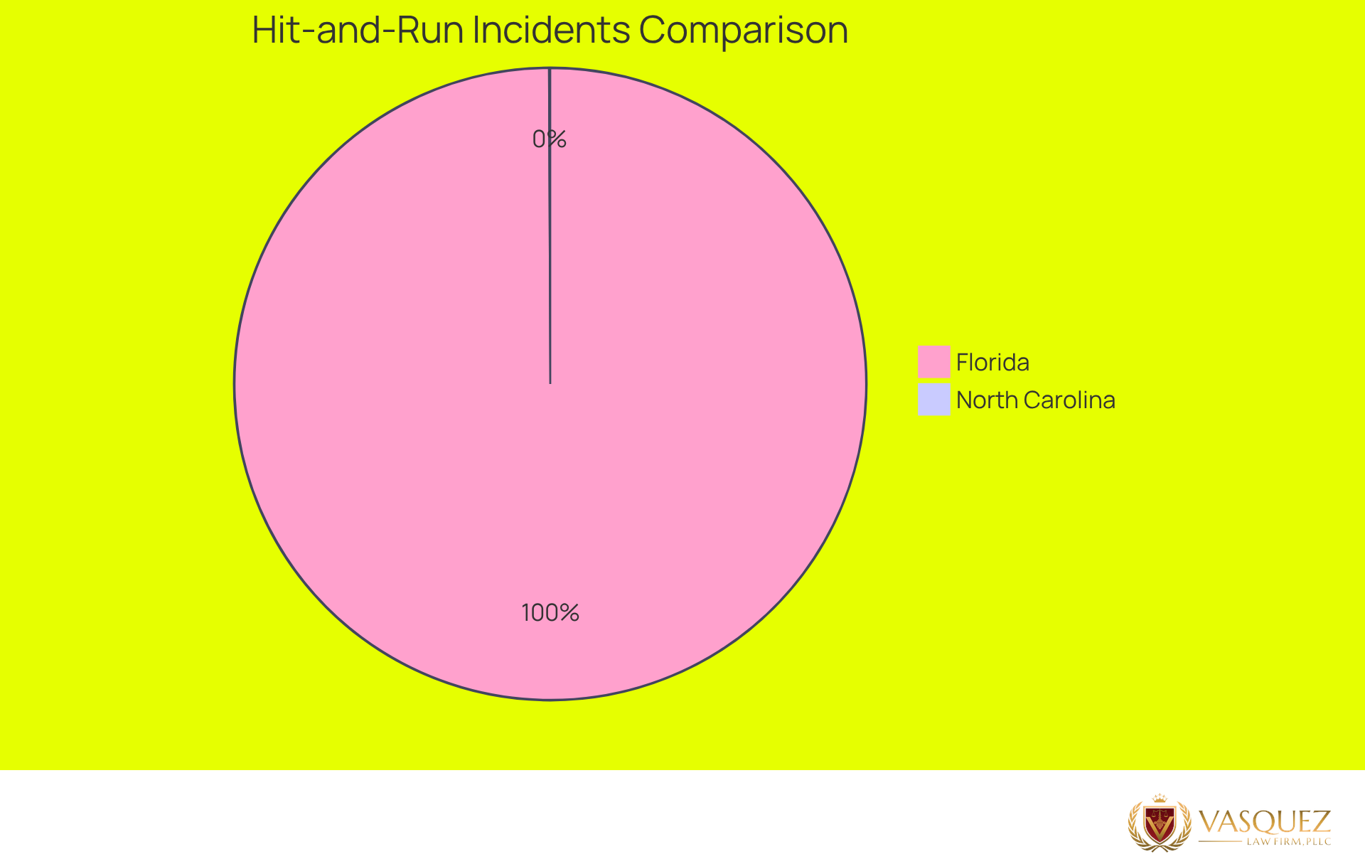 This pie chart shows the number of hit and run incidents in North Carolina and Florida. The larger slice represents Florida, indicating a significantly higher number of incidents compared to North Carolina. Each slice helps visualize how these states compare in terms of hit and run accidents.