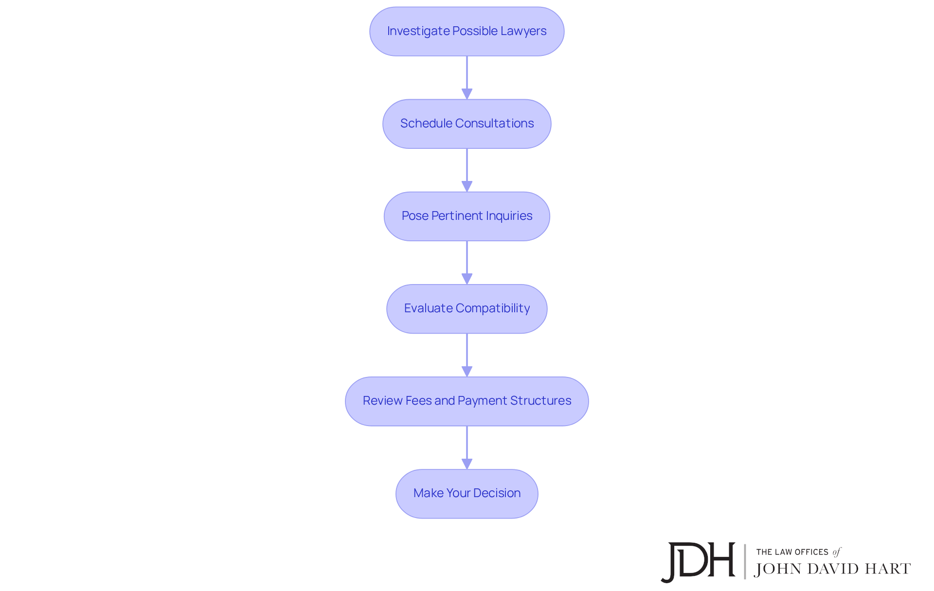 Each box represents a step you should follow when selecting an attorney. The arrows show the order in which these steps should be taken — start at the top and move down to make your decision. Each box represents a step you should follow when selecting an attorney. The arrows show the order in which these steps should be taken — start at the top and move down to make your decision.