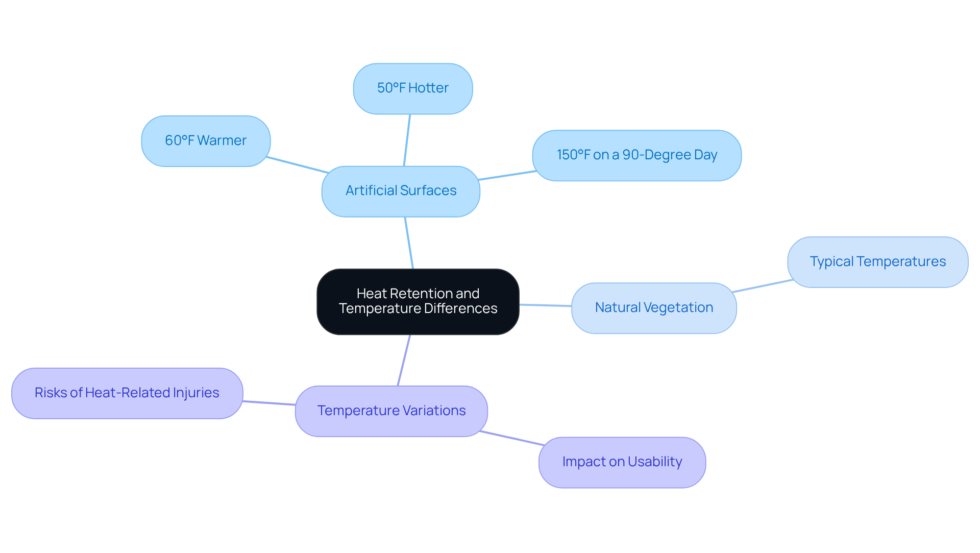 The central node represents the main topic, while branches show how artificial surfaces compare to natural grass in terms of temperature. Each sub-branch provides specific temperature data, helping you understand the significant differences and their implications.