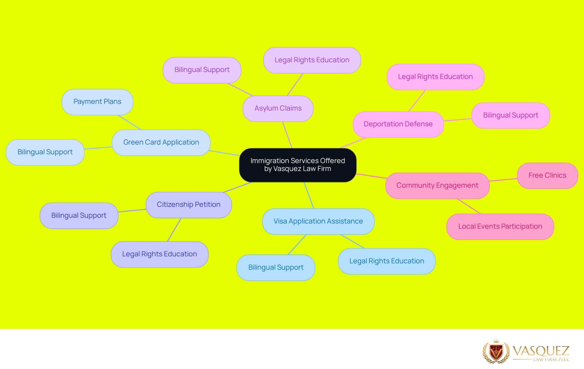 This mindmap shows the various services offered by Vasquez Law Firm. Start at the center with 'Immigration Services', then follow the branches to see the different types of assistance available. Each branch represents a specific service area, and the sub-branches provide more details about what that service includes.