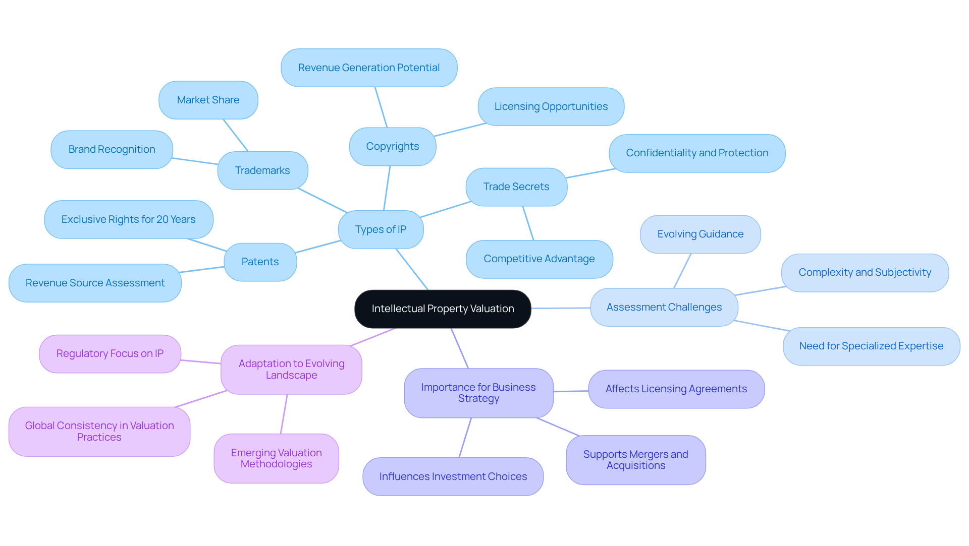 Start at the center with the main topic of IP valuation, then explore the branches to see the different types of IP and the challenges associated with assessing them. Each branch represents a key aspect of how IP is valued and its significance in business. Start at the center with the main topic of IP valuation, then explore the branches to see the different types of IP and the challenges associated with assessing them. Each branch represents a key aspect of how IP is valued and its significance in business.
