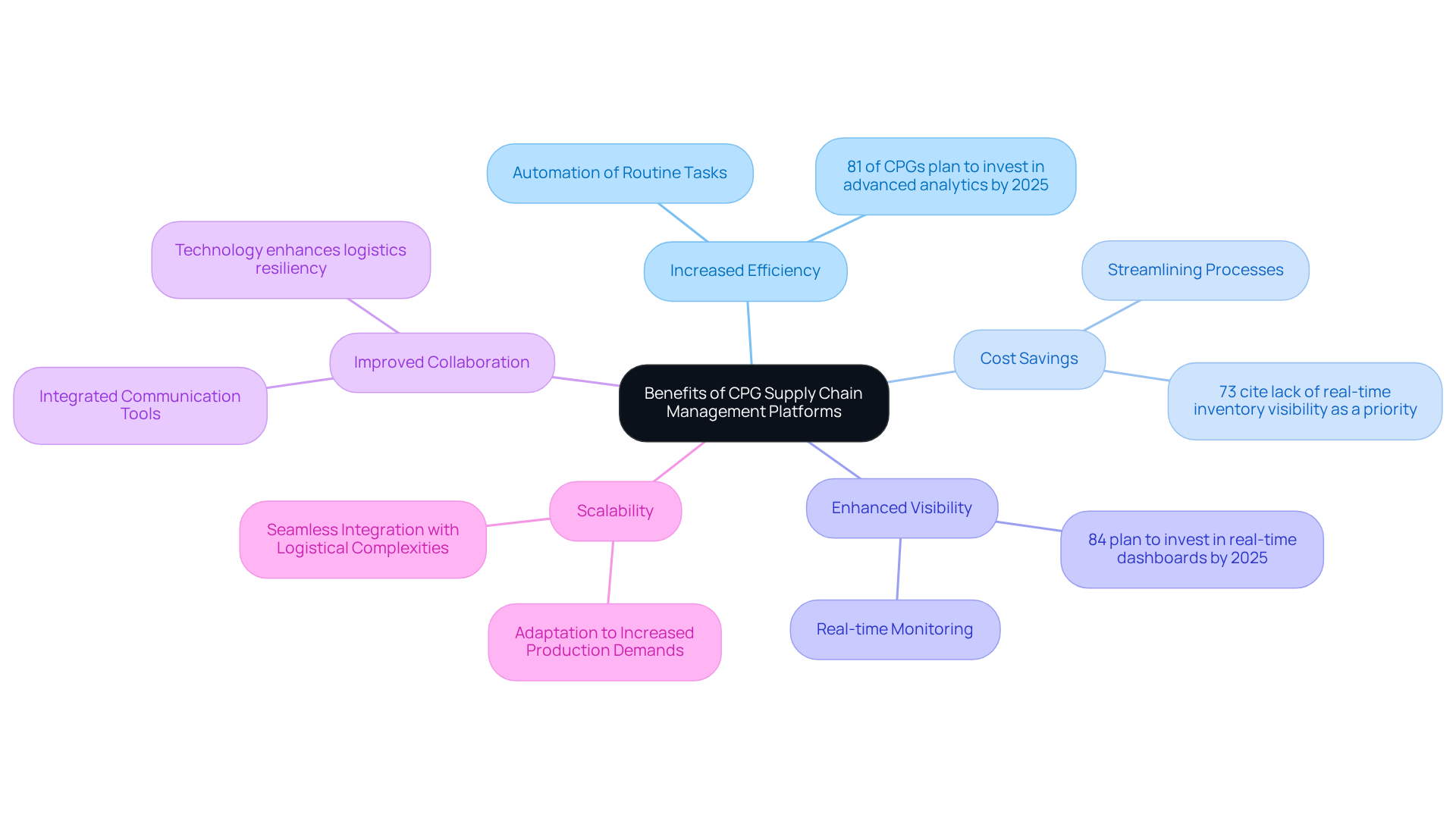 The central node represents the overall benefits of these platforms, while each branch highlights a specific advantage. Follow the branches to explore how each benefit contributes to operational effectiveness and cost savings. The central node represents the overall benefits of these platforms, while each branch highlights a specific advantage. Follow the branches to explore how each benefit contributes to operational effectiveness and cost savings.