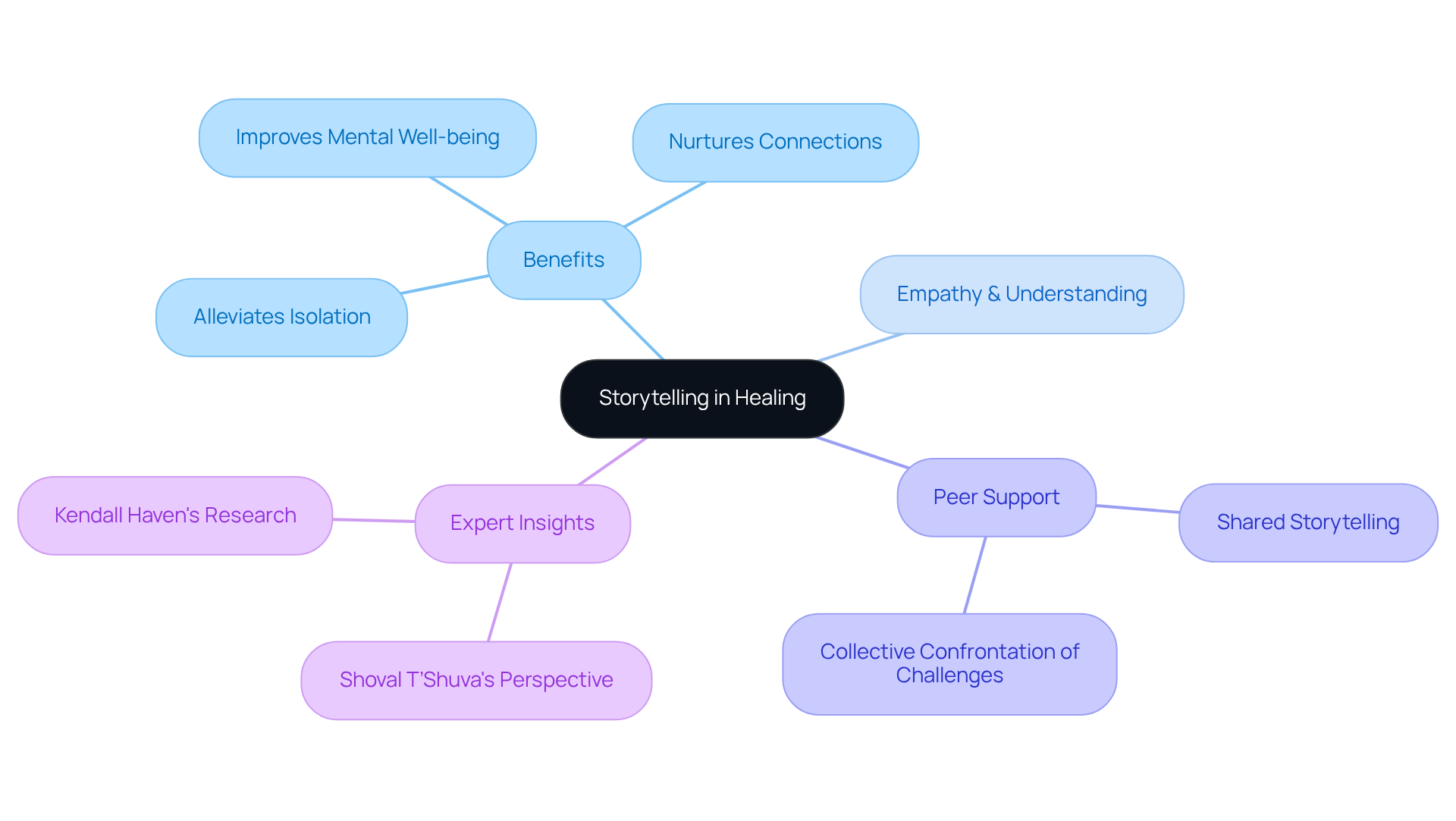 Start at the center with the main idea of storytelling in healing. Follow the branches to explore its benefits, how it fosters empathy, the importance of peer support, and insights from experts. Each branch shows how storytelling contributes to emotional recovery. Start at the center with the main idea of storytelling in healing. Follow the branches to explore its benefits, how it fosters empathy, the importance of peer support, and insights from experts. Each branch shows how storytelling contributes to emotional recovery.