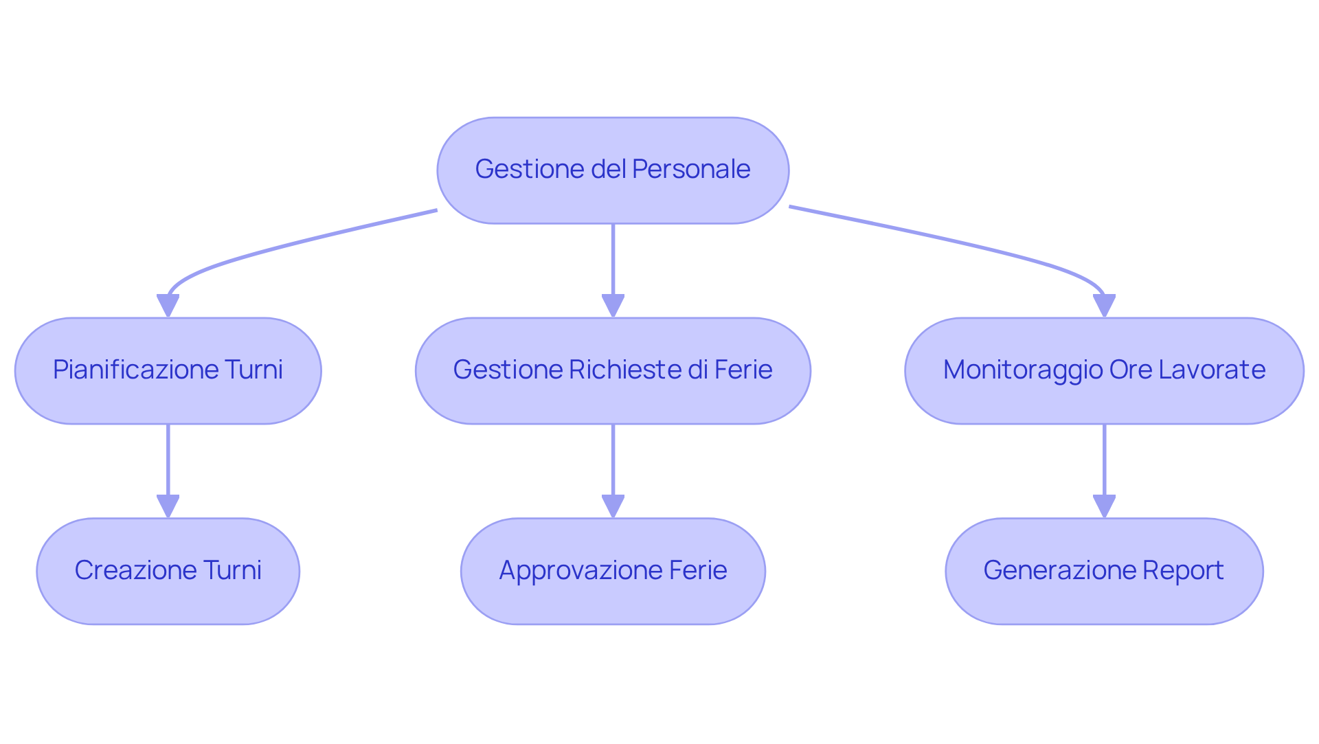 Ogni blocco rappresenta un passaggio nel processo di gestione del personale. Segui le frecce per vedere come i manager si muovono da un'attività all'altra, semplificando la loro vita lavorativa.