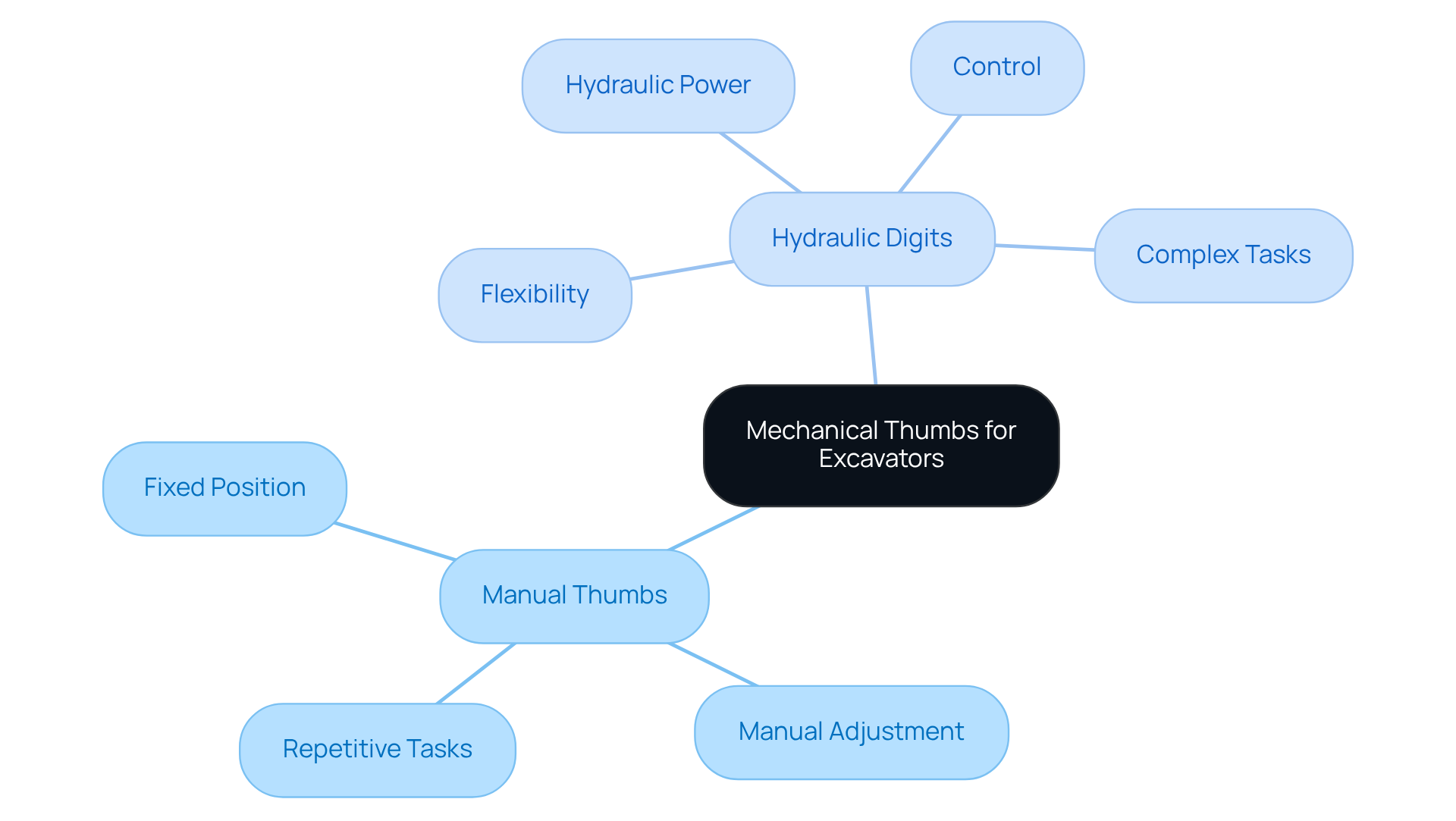 This mindmap illustrates the key concepts related to mechanical thumbs for excavators. The central idea is surrounded by two main types of thumbs, each with their specific features and applications. Follow the branches to understand how each type functions and where it is best utilized.