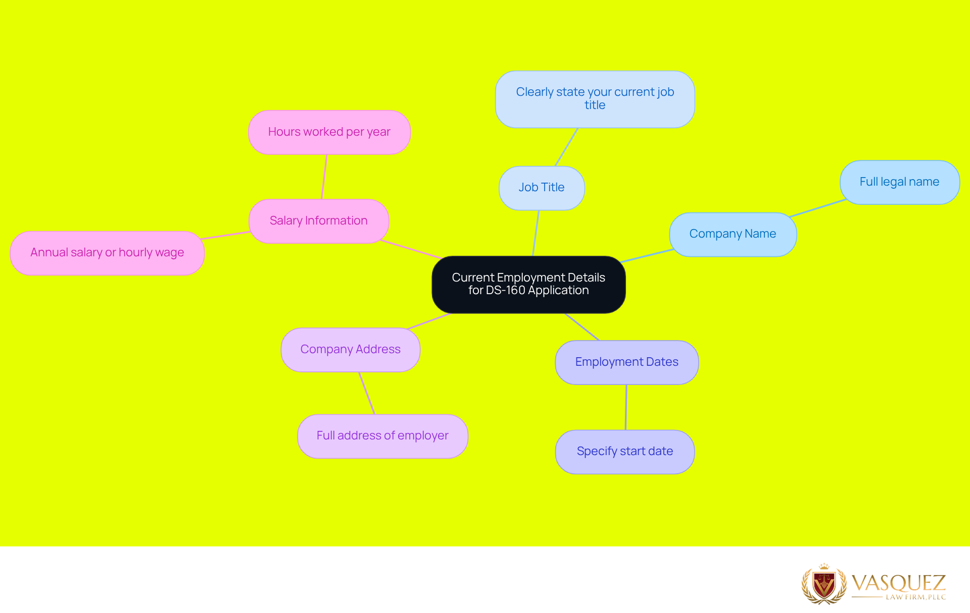 This mindmap helps you visualize the key details you need to provide about your current job for the DS-160 application. Each branch represents a specific piece of information, making it easier to ensure you have everything ready before you start filling out the form.