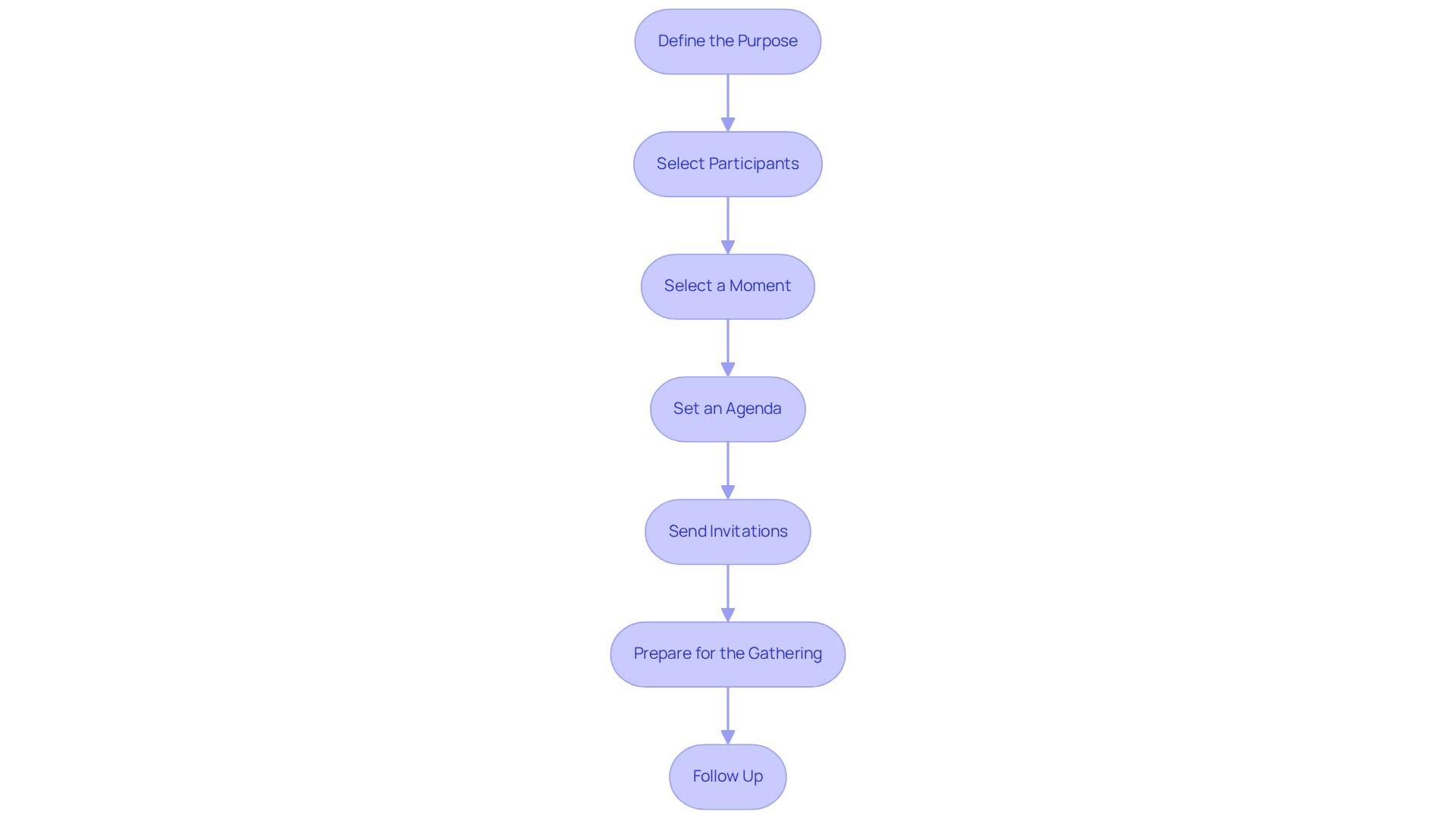 Each box represents a crucial step in organizing meetings. Follow the arrows to see how to efficiently arrange your gatherings, starting from defining the purpose and ending with following up on action items. Each box represents a crucial step in organizing meetings. Follow the arrows to see how to efficiently arrange your gatherings, starting from defining the purpose and ending with following up on action items.