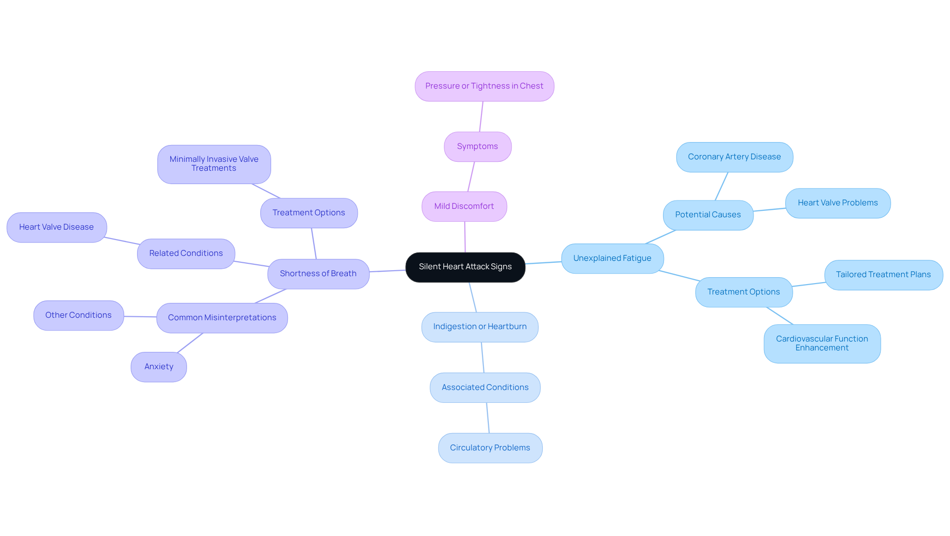 This mindmap helps you visualize the subtle signs of a silent heart attack. Start at the center with the main topic, then follow the branches to learn about each symptom and its significance. Each color-coded branch represents a different sign, making it easier to remember and recognize these important health indicators.