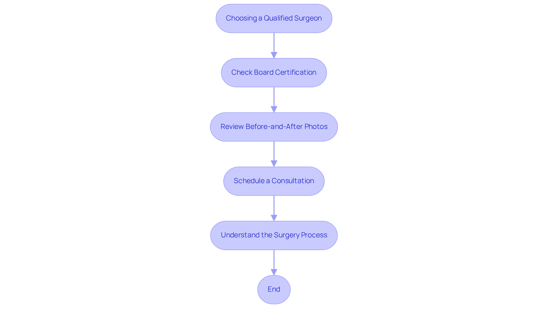 This flowchart guides you through the essential steps to select a qualified surgeon for your facelift. Start at the top and follow the arrows to see what you need to do next, from checking qualifications to understanding the procedure. This flowchart guides you through the essential steps to select a qualified surgeon for your facelift. Start at the top and follow the arrows to see what you need to do next, from checking qualifications to understanding the procedure.