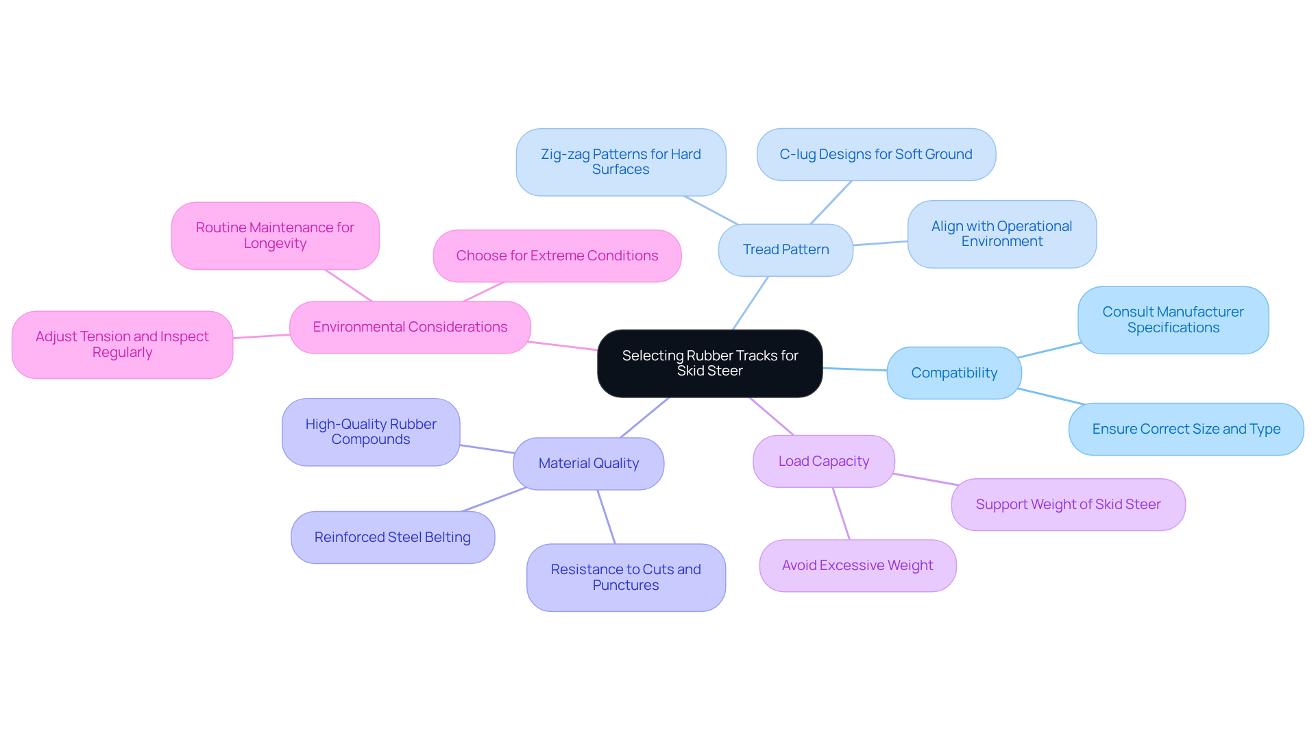 This mindmap helps you navigate the important factors to consider when choosing rubber tracks for your skid steer. Start at the center with the main topic, then follow the branches to explore each critical factor and its details.