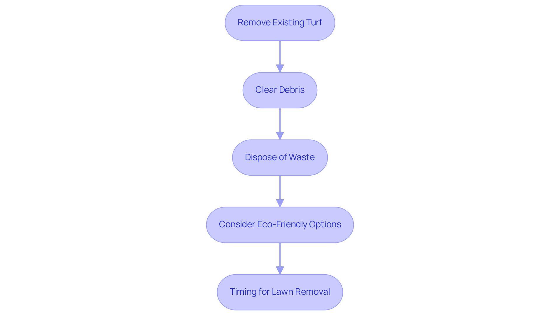 Each box represents a step you need to follow to prepare your area for artificial grass. Start at the top and follow the arrows down to see what you need to do next! Each box represents a step you need to follow to prepare your area for artificial grass. Start at the top and follow the arrows down to see what you need to do next!