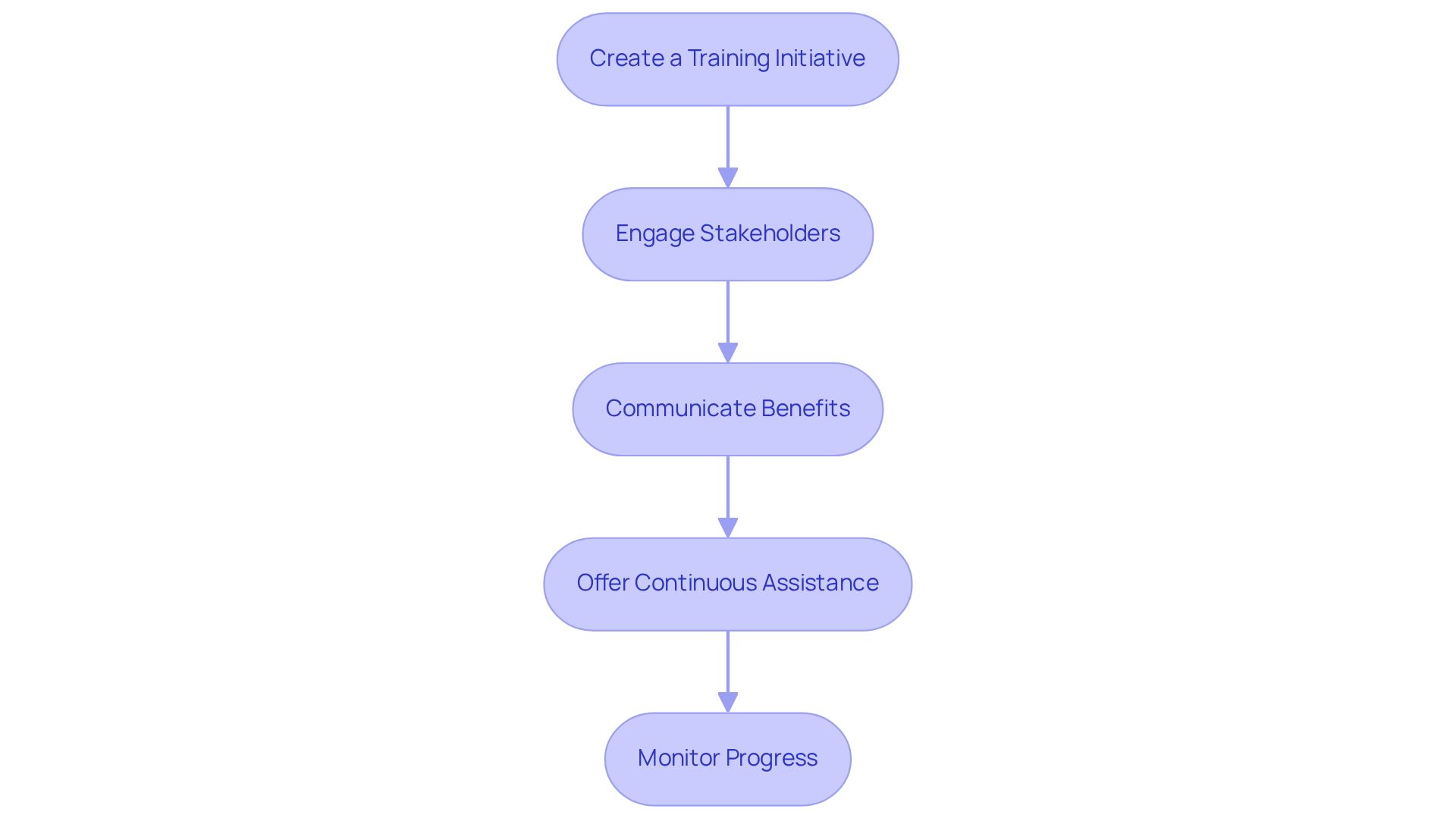 Each box represents a key step in the implementation process. Follow the arrows to see how each step builds on the previous one, guiding the organization towards successful mechanized verification. Each box represents a key step in the implementation process. Follow the arrows to see how each step builds on the previous one, guiding the organization towards successful mechanized verification.