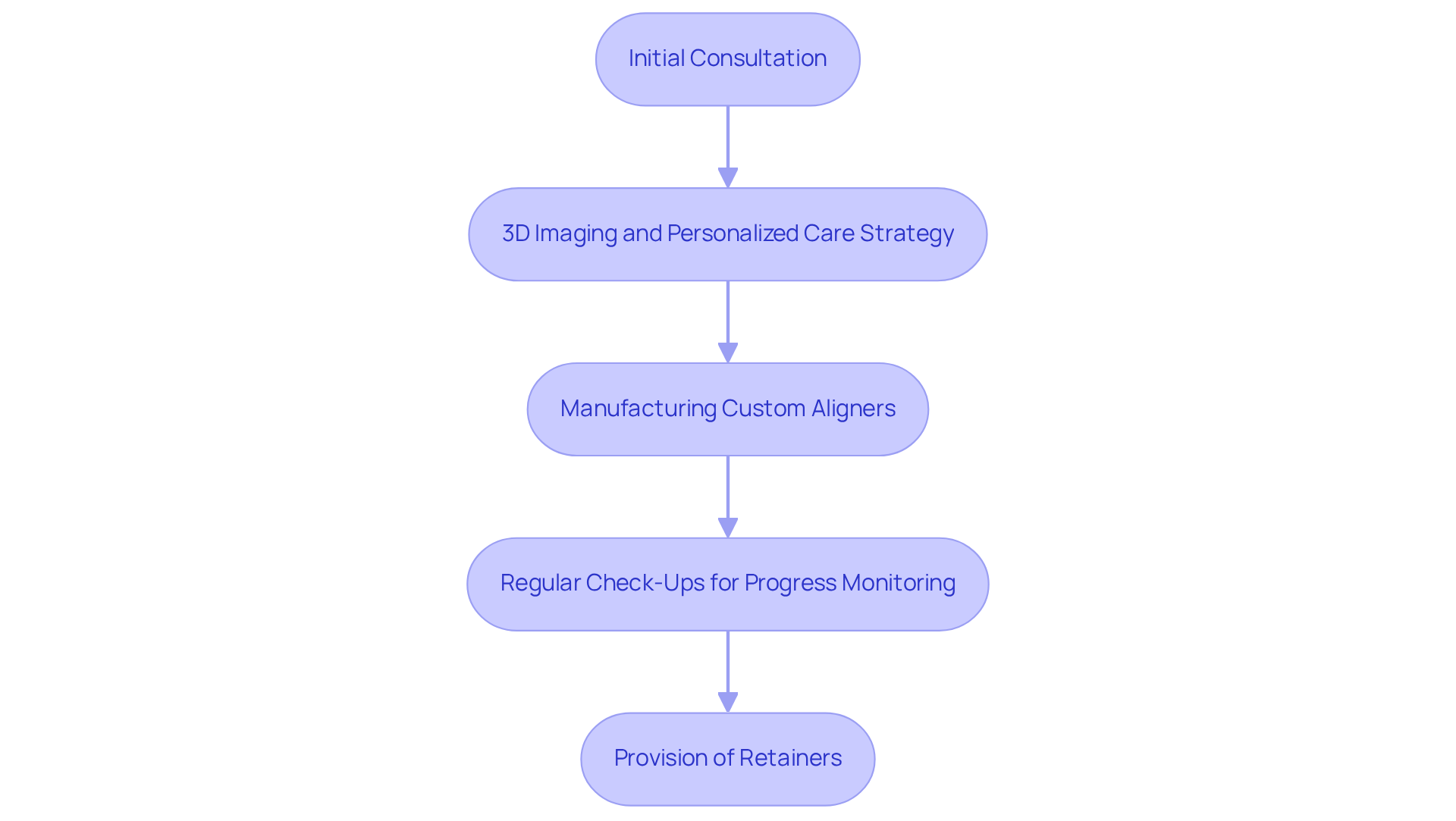 This flowchart shows the steps involved in the Invisalign treatment process. Start at the top with the initial consultation and follow the arrows down to see how each step leads to the next, ending with the provision of retainers to maintain your child's beautiful smile.