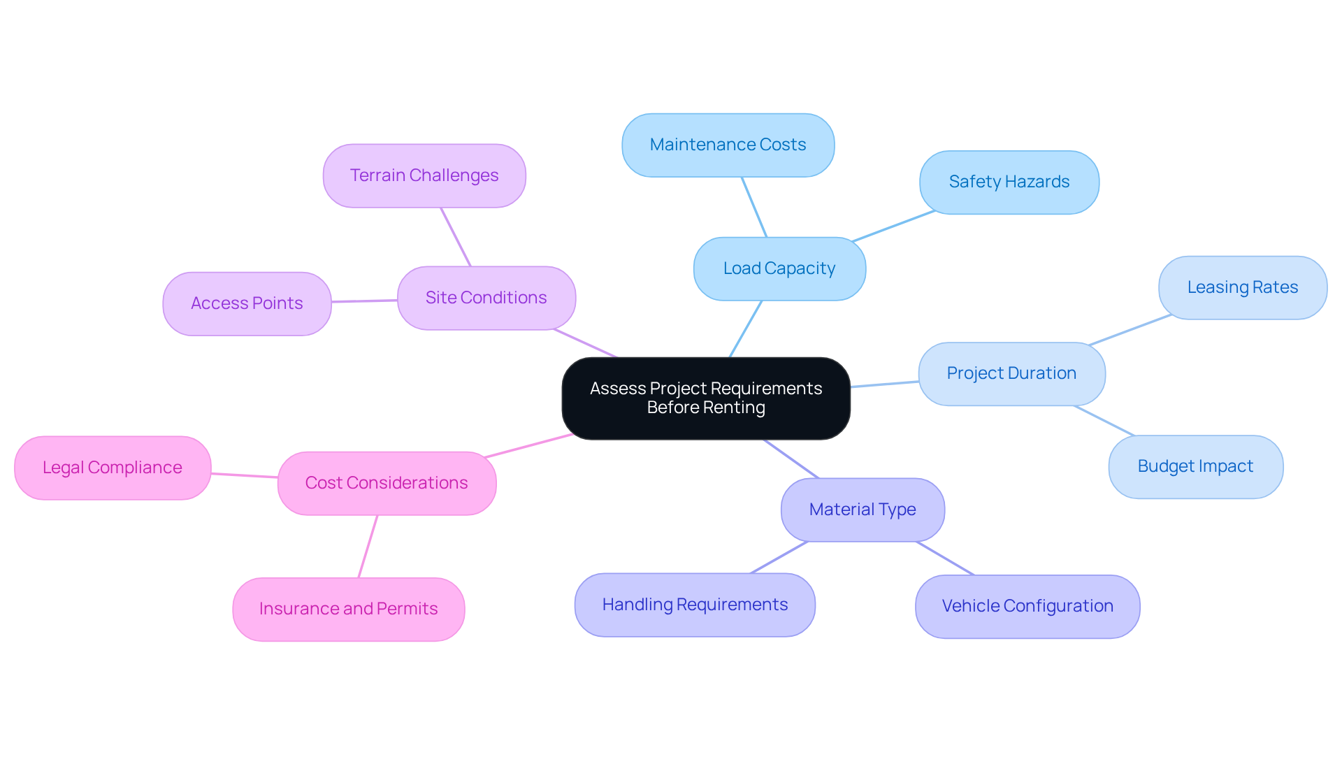 This mindmap helps you visualize the important factors to consider before renting a dump truck. Start at the center with the main topic, then explore each branch to see how different aspects like load capacity and site conditions affect your decision-making process.
