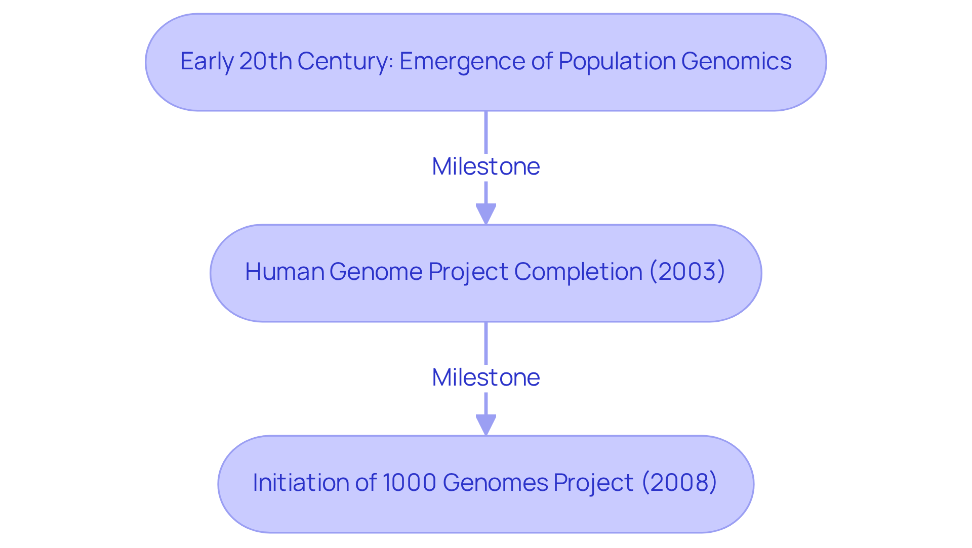 Each box represents a significant milestone in the history of population genomics. Follow the arrows to see how each event leads to the next, illustrating the progression of knowledge and research in this field.