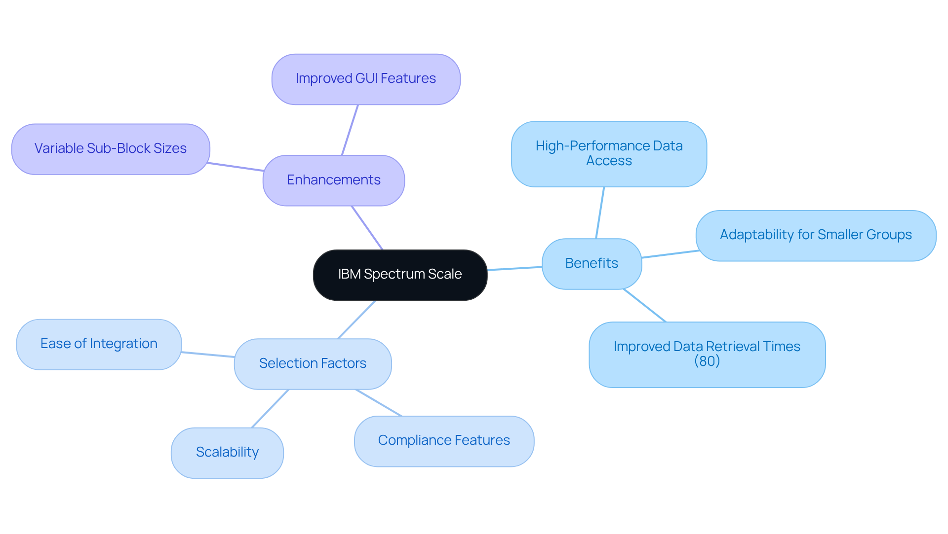 The central node represents IBM Spectrum Scale, with branches showing its benefits, factors to consider when selecting a system, and recent enhancements. Each branch helps you understand how these elements contribute to effective data management. The central node represents IBM Spectrum Scale, with branches showing its benefits, factors to consider when selecting a system, and recent enhancements. Each branch helps you understand how these elements contribute to effective data management.