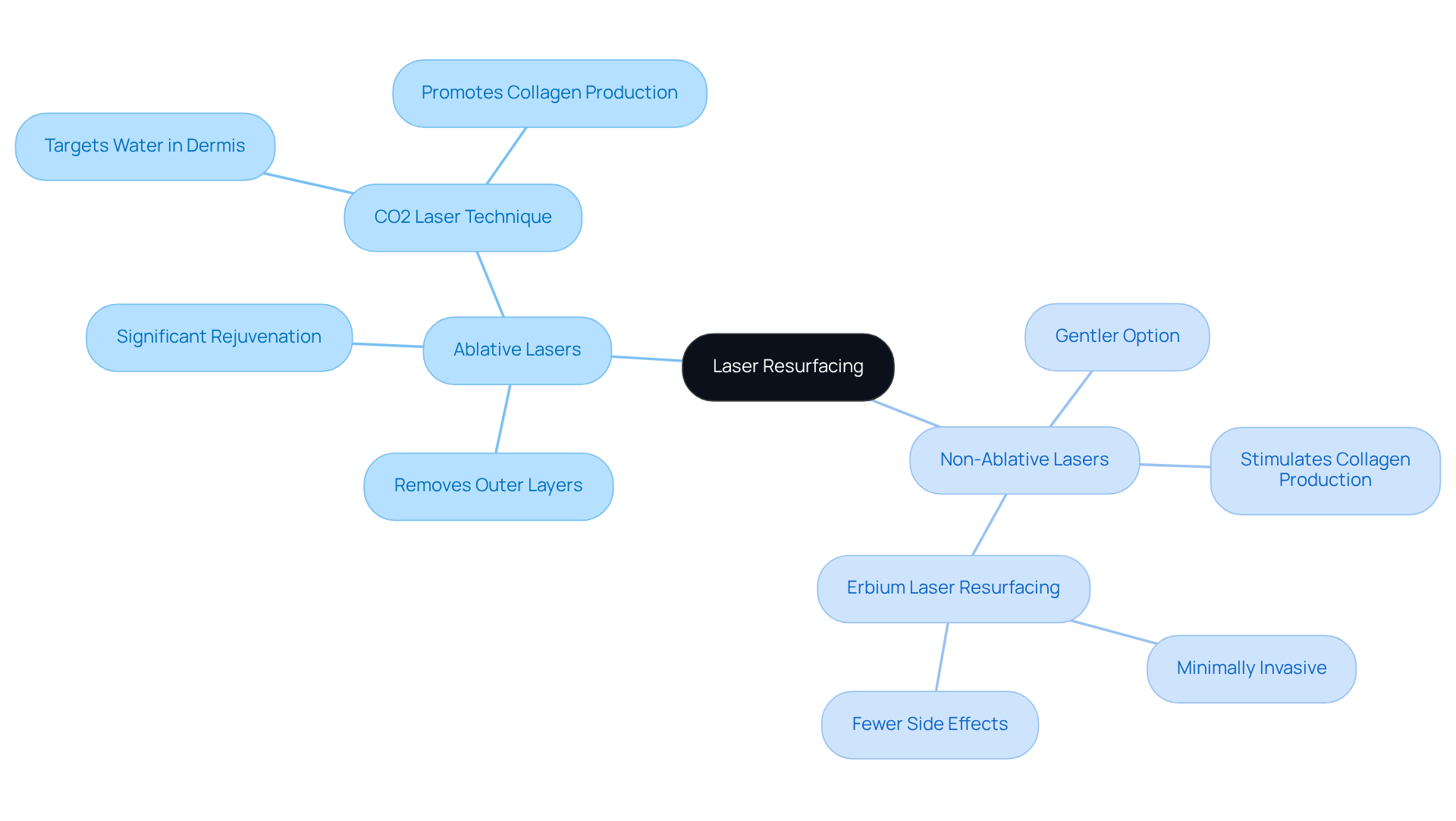 The center shows the main topic of laser resurfacing, while the branches detail the types of lasers and their benefits. Follow the branches to see how each type contributes to skin rejuvenation.