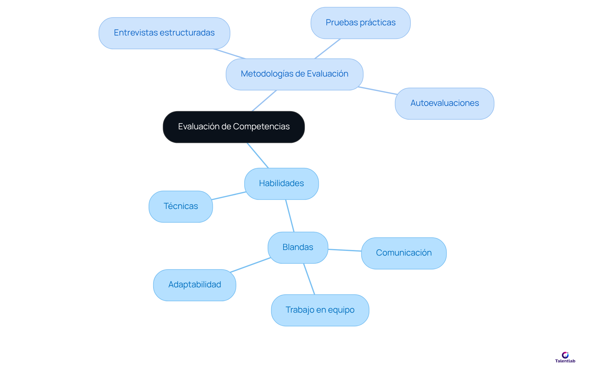 El nodo central representa el concepto de evaluación de competencias, mientras que las ramas muestran las habilidades y metodologías que se utilizan para evaluar a los individuos en una organización. El nodo central representa el concepto de evaluación de competencias, mientras que las ramas muestran las habilidades y metodologías que se utilizan para evaluar a los individuos en una organización.